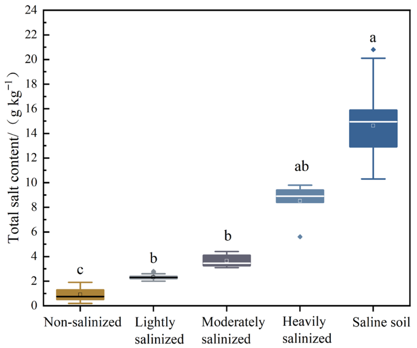 Soil Salinization Characteristics of Artificial Grassland in the Qaidam ...