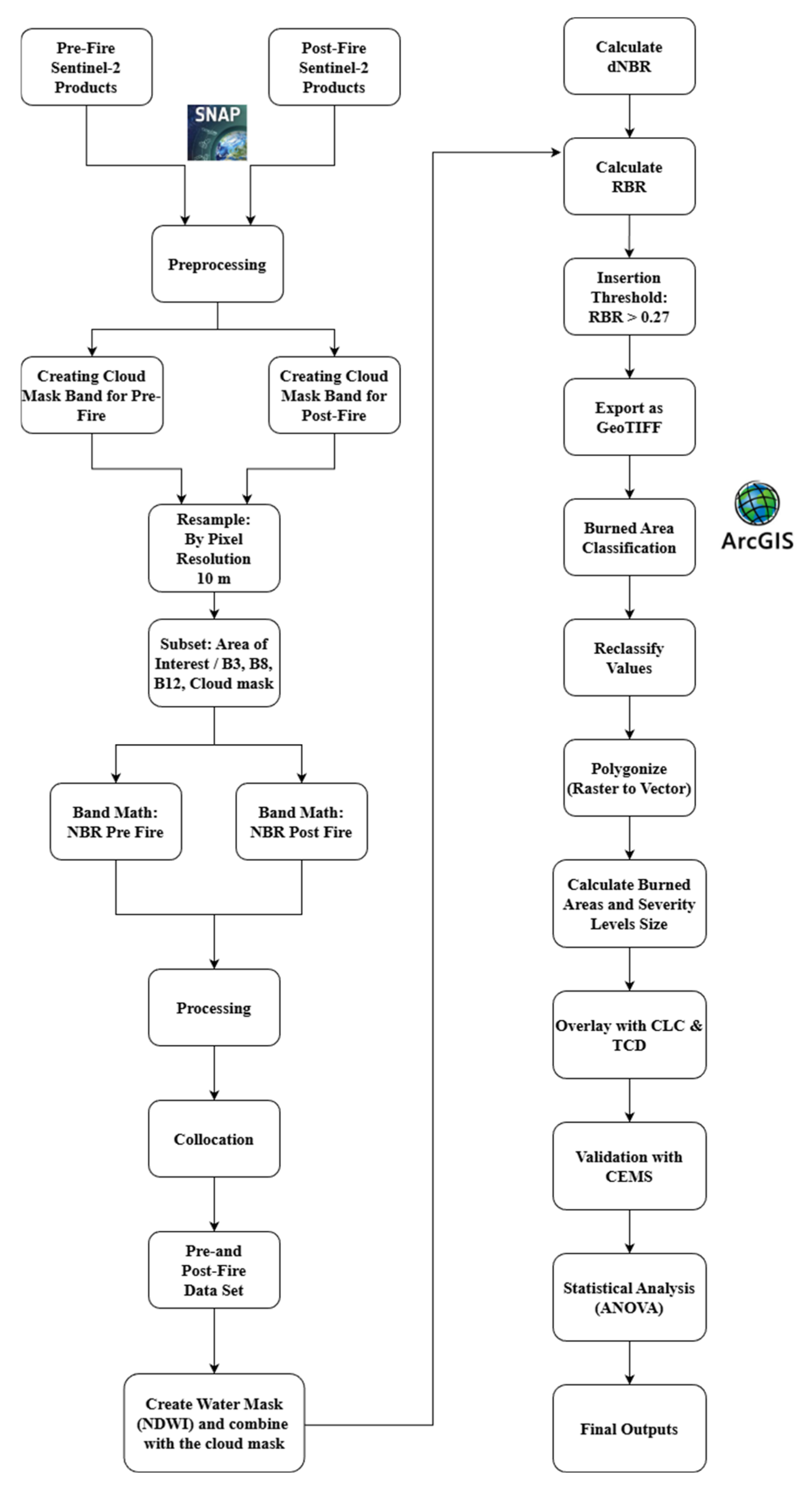 Geospatial and Sentinel-2 Analysis of Mediterranean Wildfire Severity ...