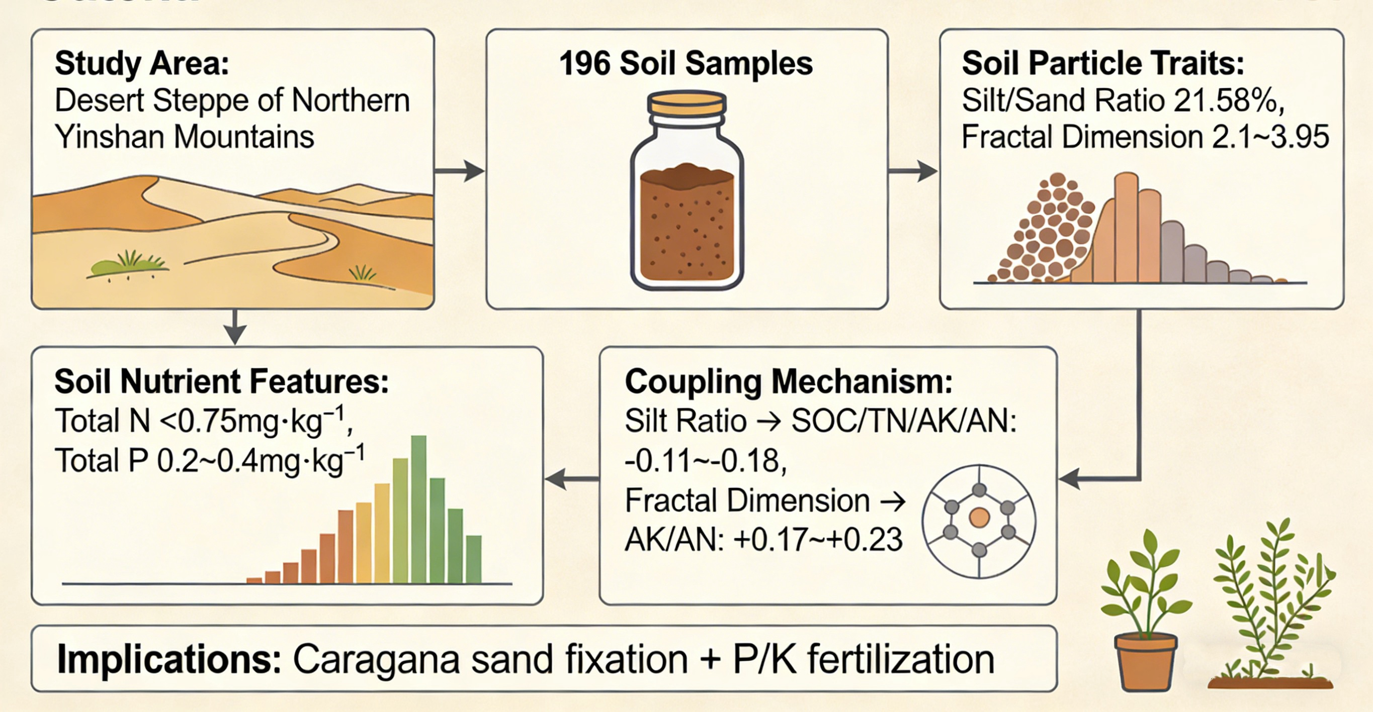 Coupling Between Soil Particle-Size Distribution and Nutrient ...