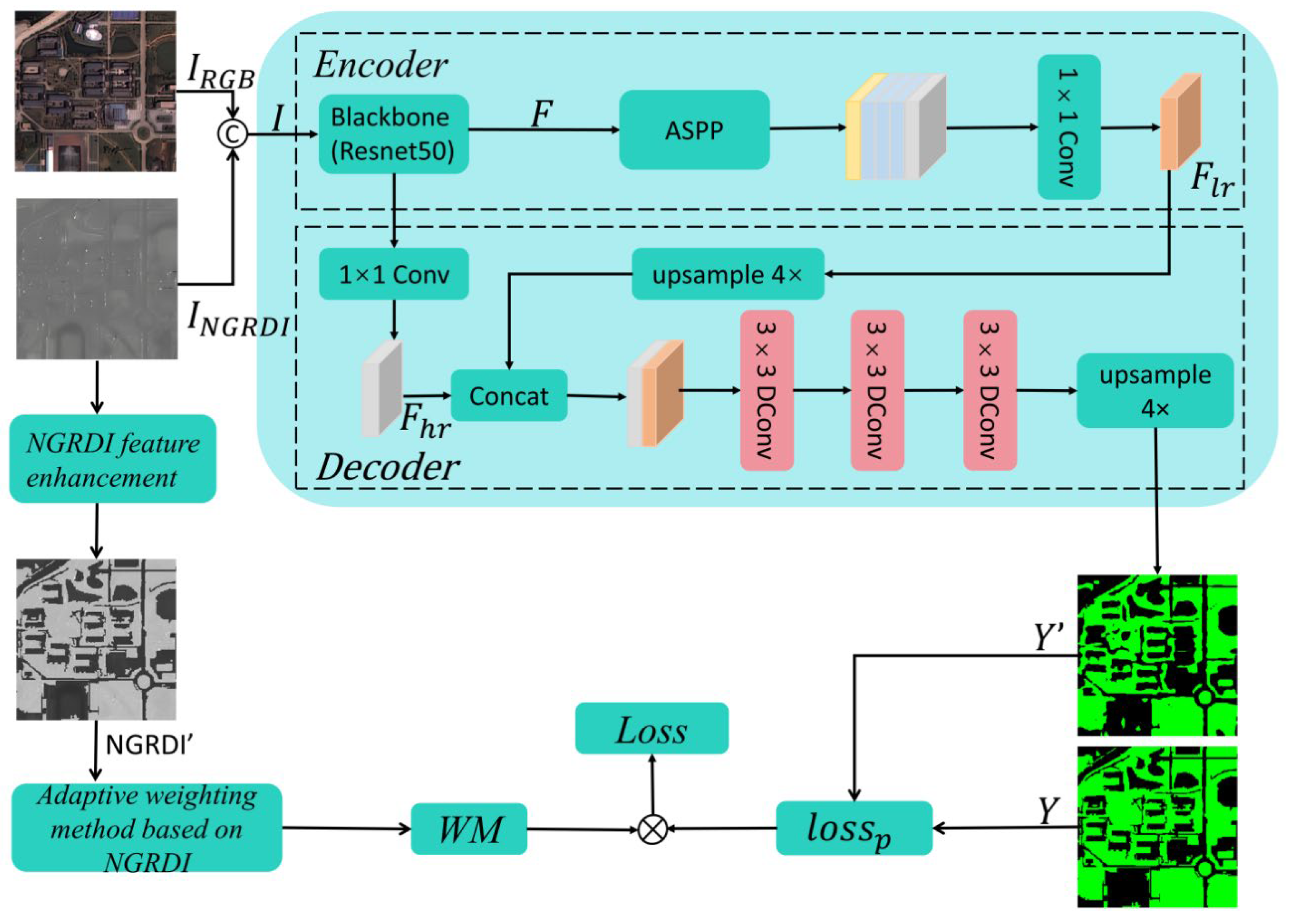NGRDI-DCNLab: Integrating Spectral Prior and Deformable Convolution for ...