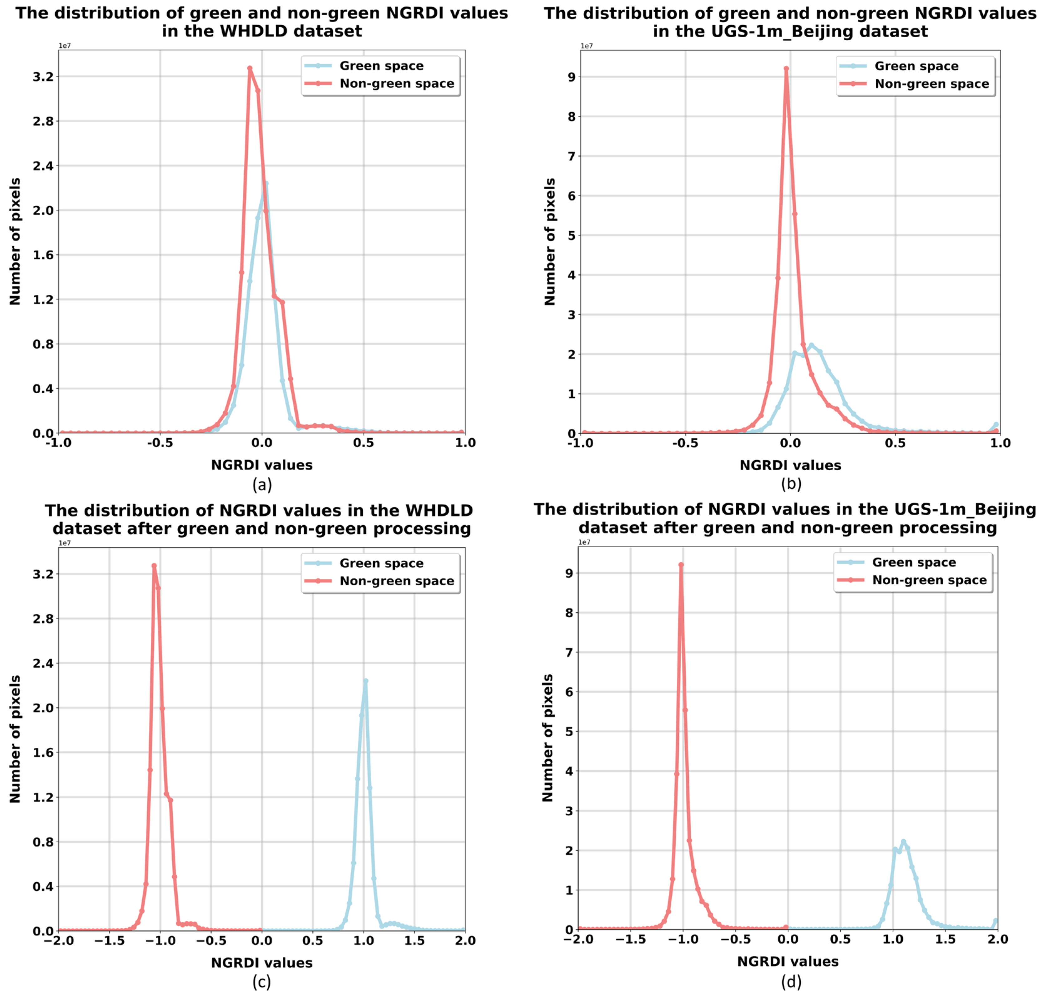 NGRDI-DCNLab: Integrating Spectral Prior and Deformable Convolution for ...