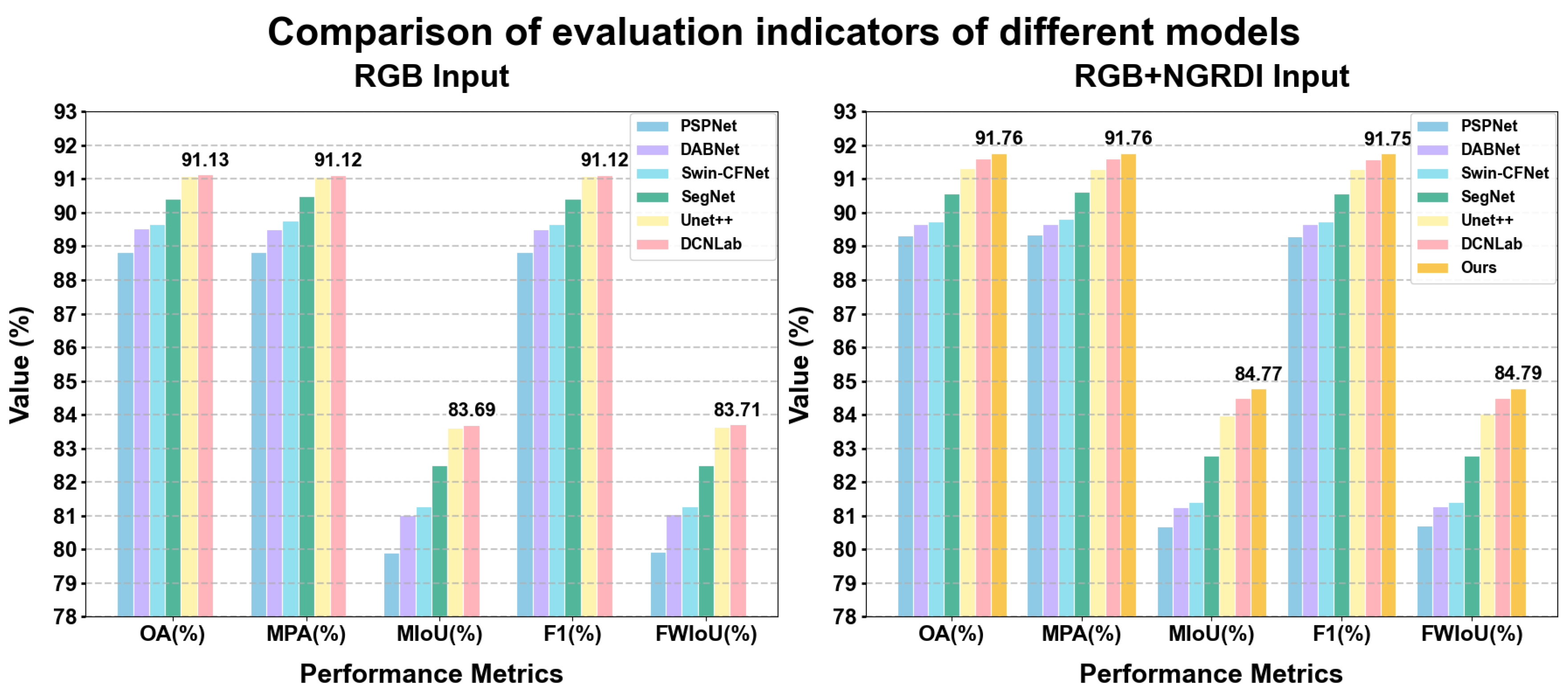 NGRDI-DCNLab: Integrating Spectral Prior and Deformable Convolution for ...