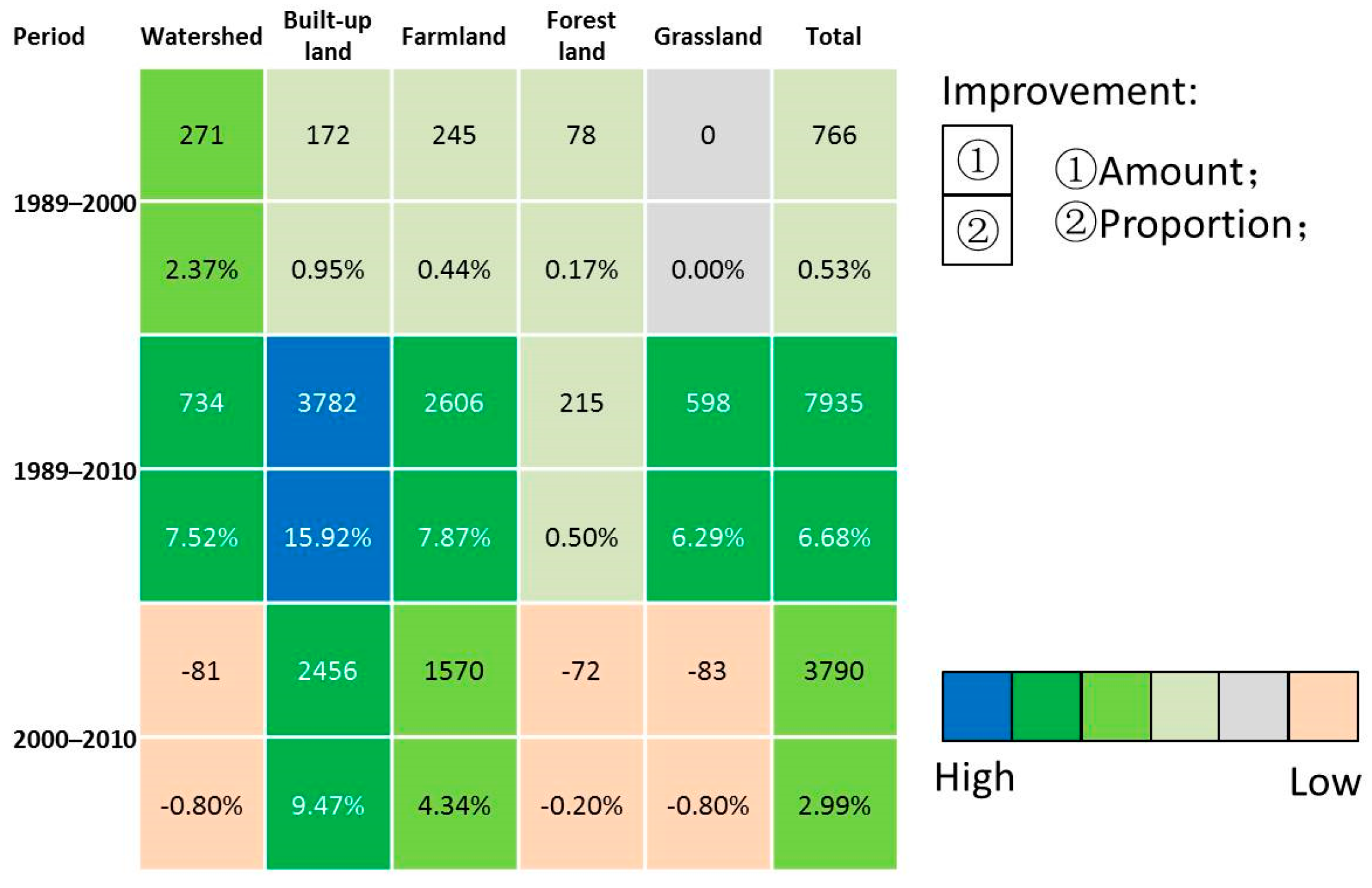 Does Updating Driving Factors Improve Land-Use Simulation? A Controlled ...