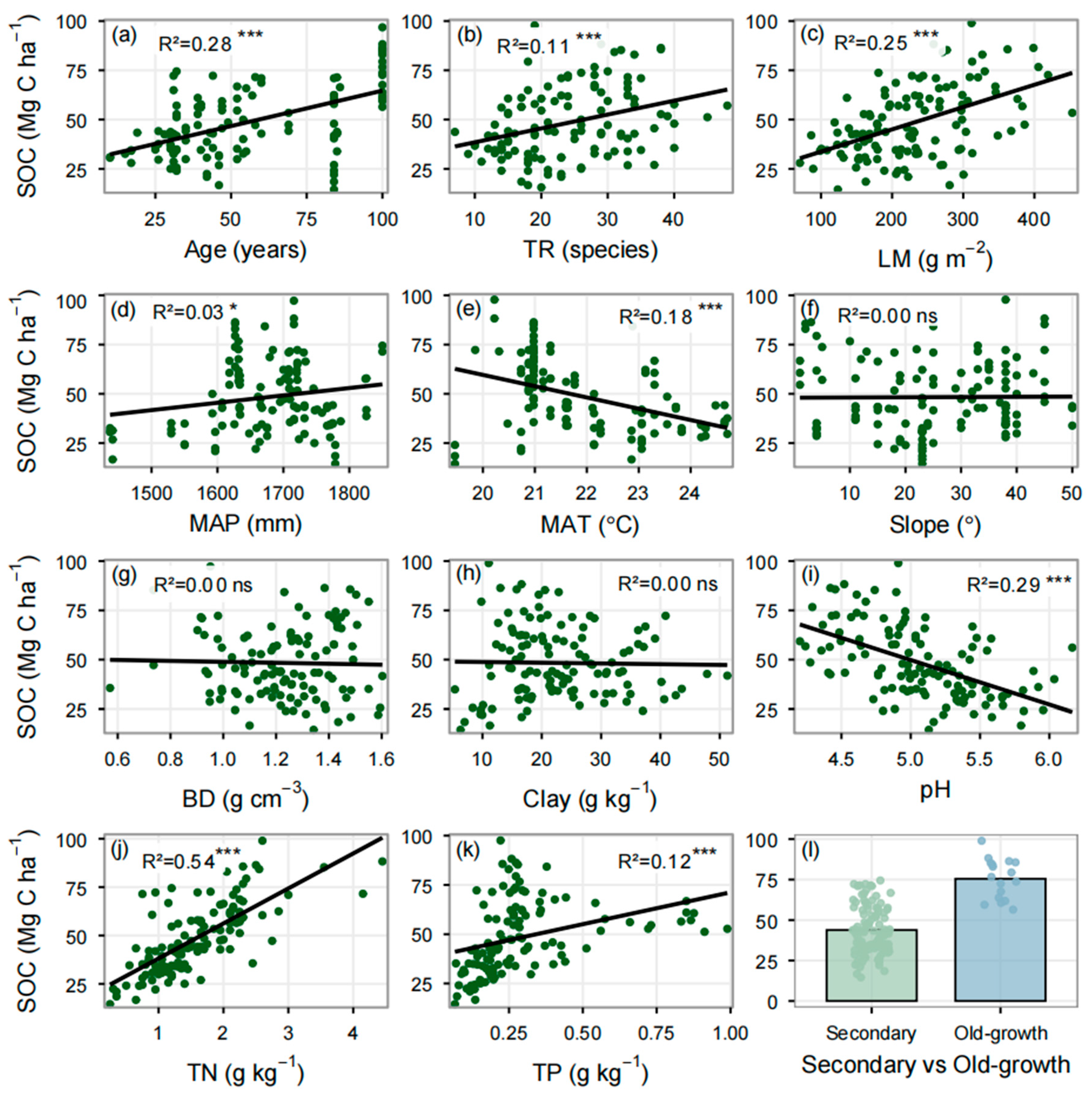 Topsoil Carbon Spatial Patterns and Successional Shifts in Dominant ...