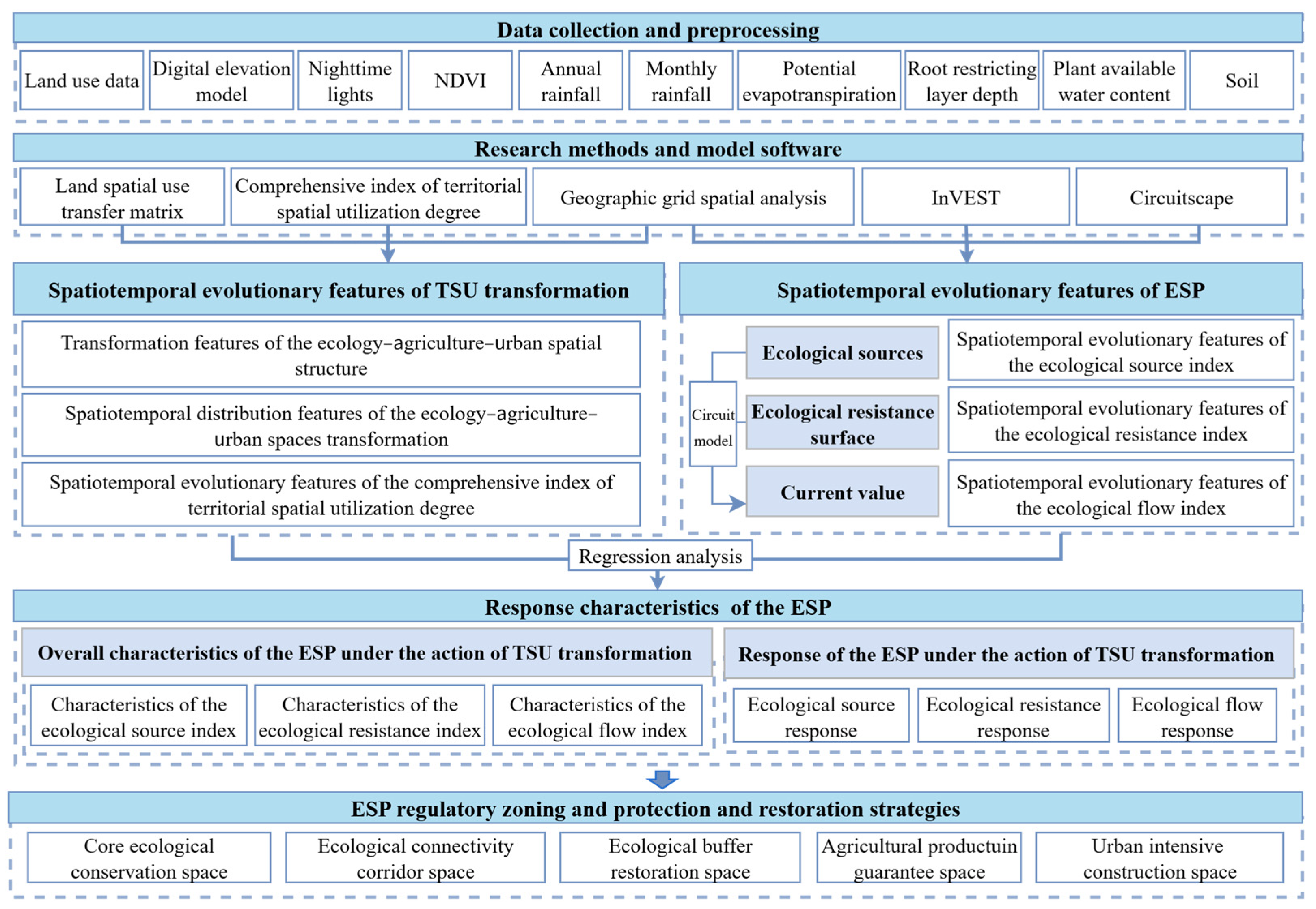 Research Framework for the Response of Ecological Security Patterns to ...