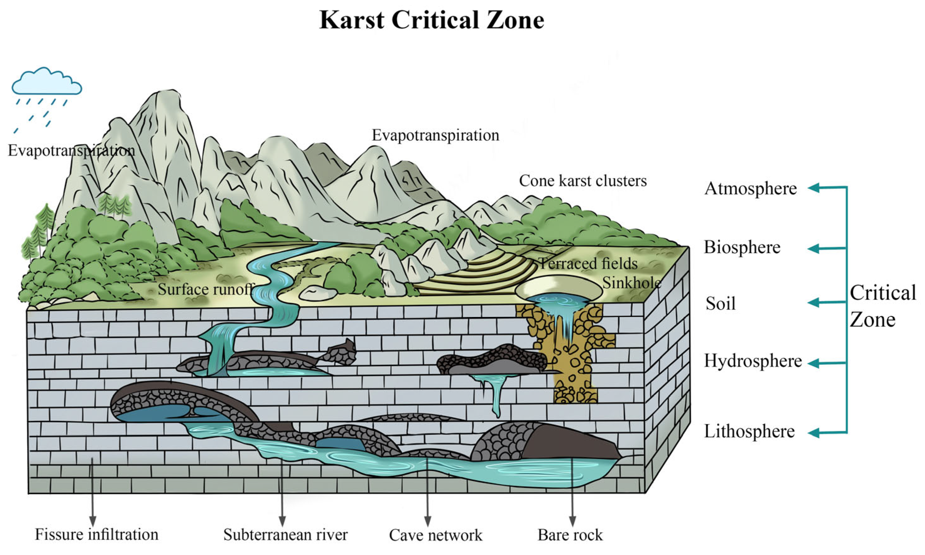 Landscape Structural Patterns and Soil–Water Loss in the Karst Critical ...