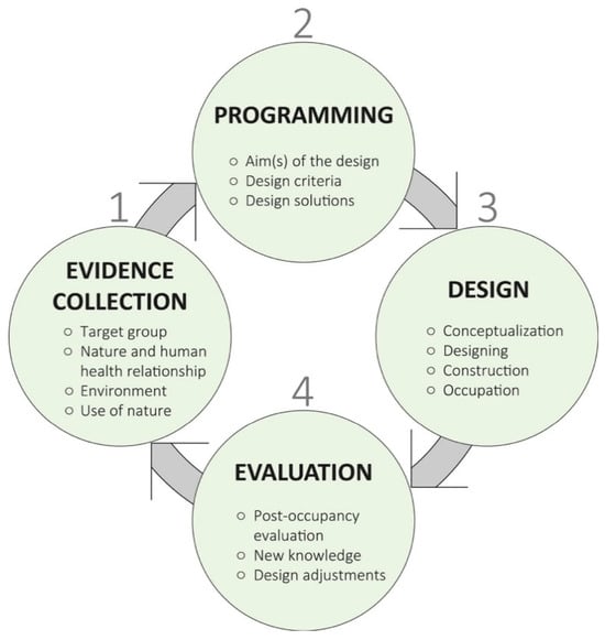 Evaluating a Healthcare Rooftop Garden: Post-Occupancy Insights into ...