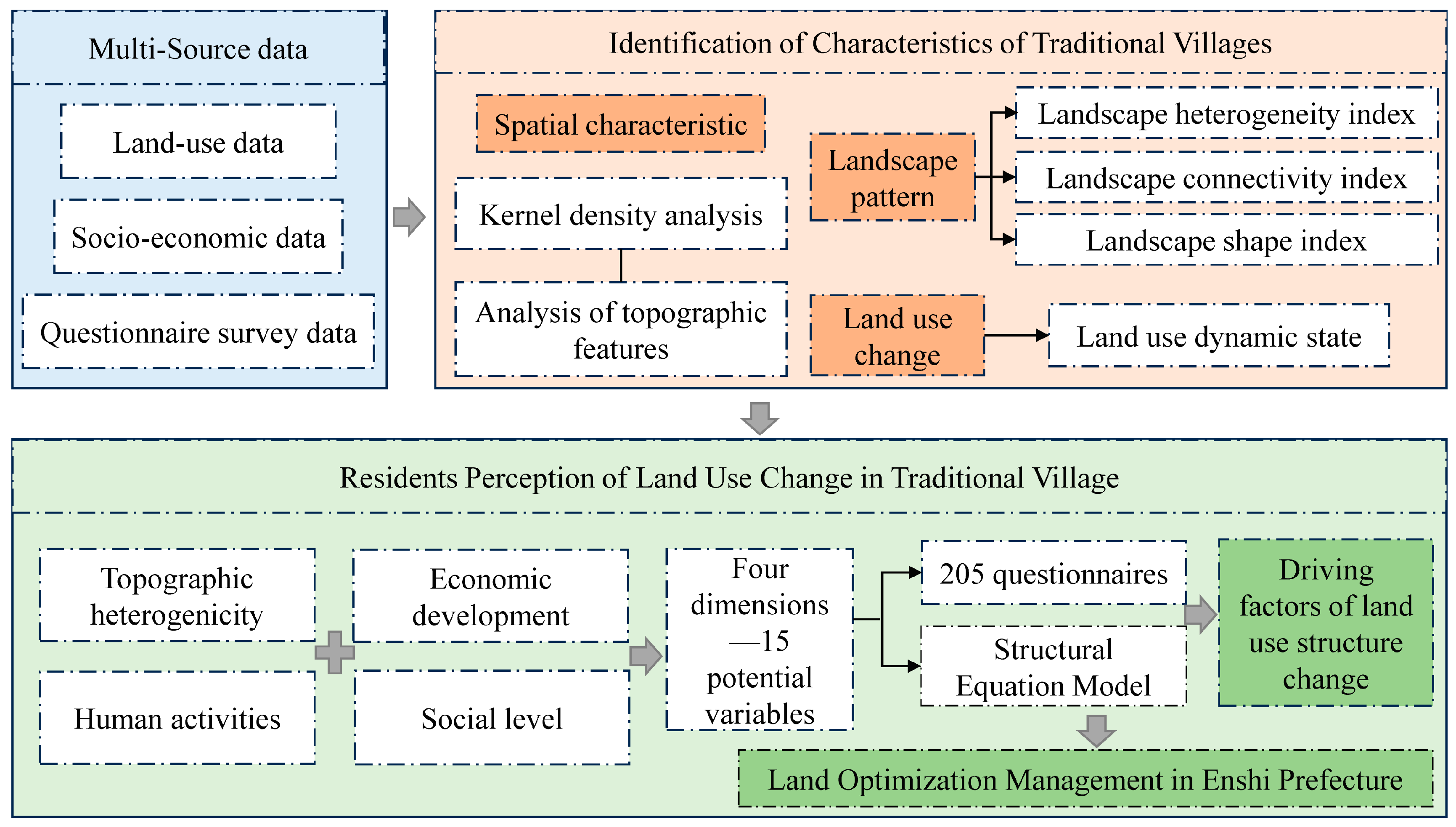 Exploring the Driving Factors of the Land Use Structure in Traditional ...