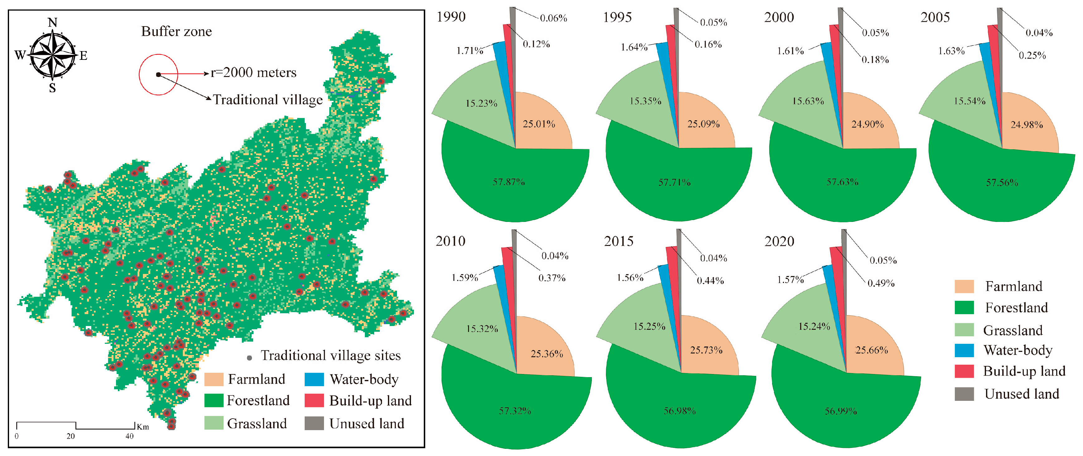 Exploring the Driving Factors of the Land Use Structure in Traditional ...