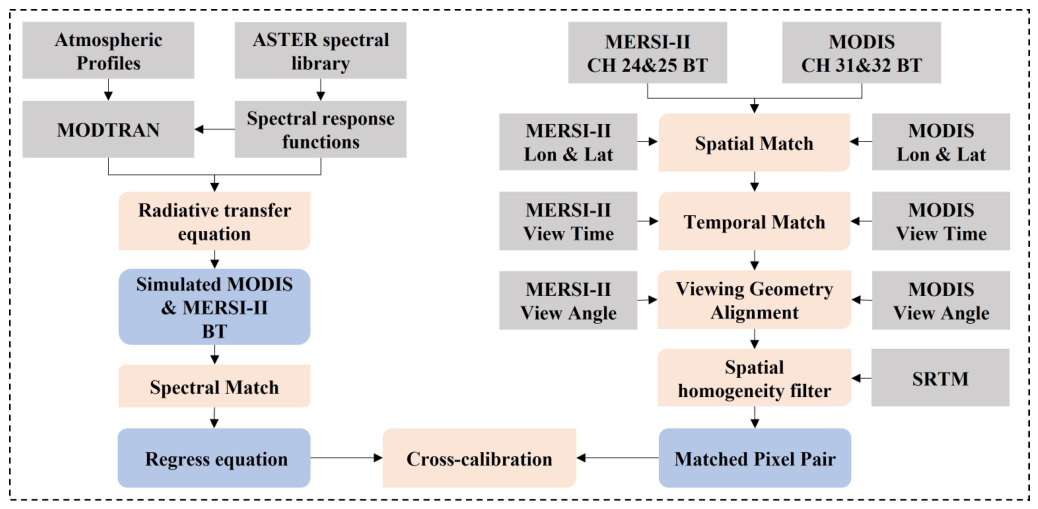 Evaluation of Radiometric Calibration for FY-3D MERSI-II Thermal ...