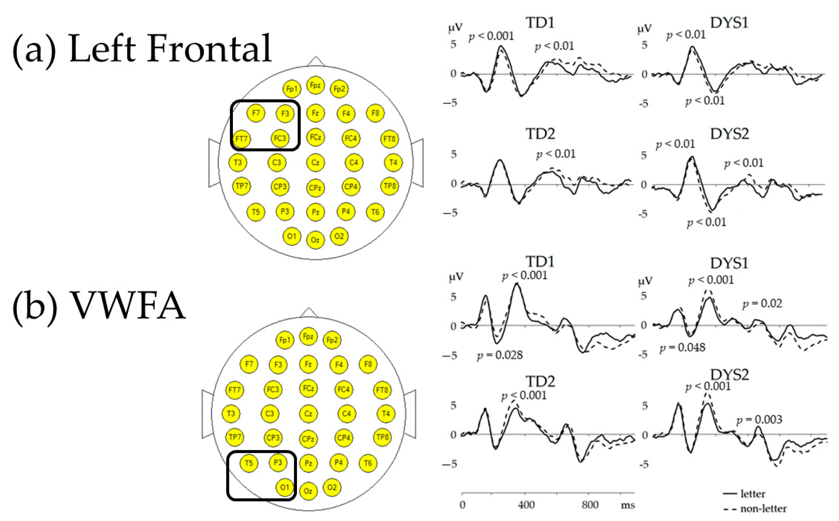 Print Exposure Interaction with Neural Tuning on Letter/Non-Letter ...