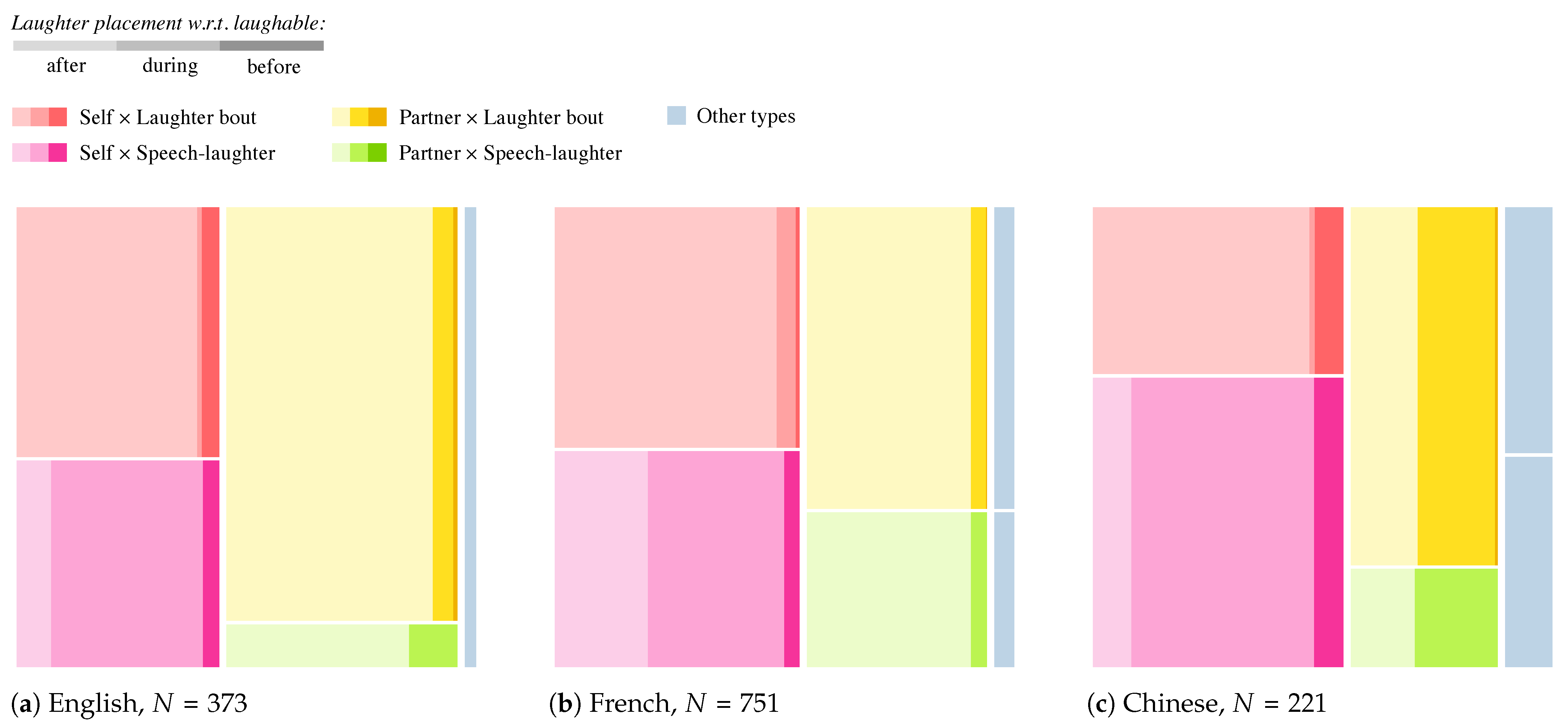 Incremental Processing of Laughter in Interaction