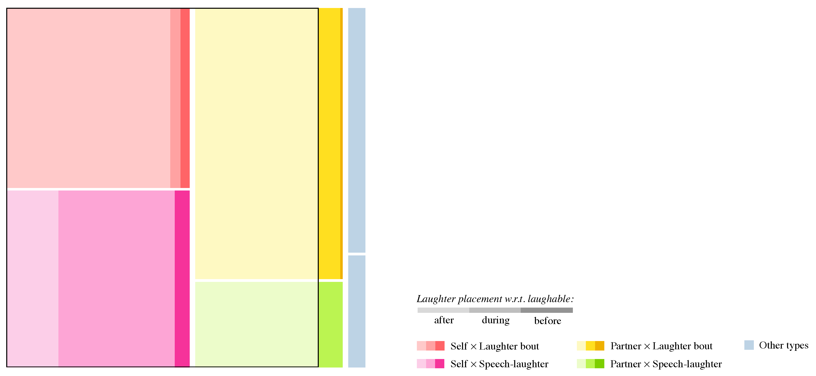 Incremental Processing of Laughter in Interaction