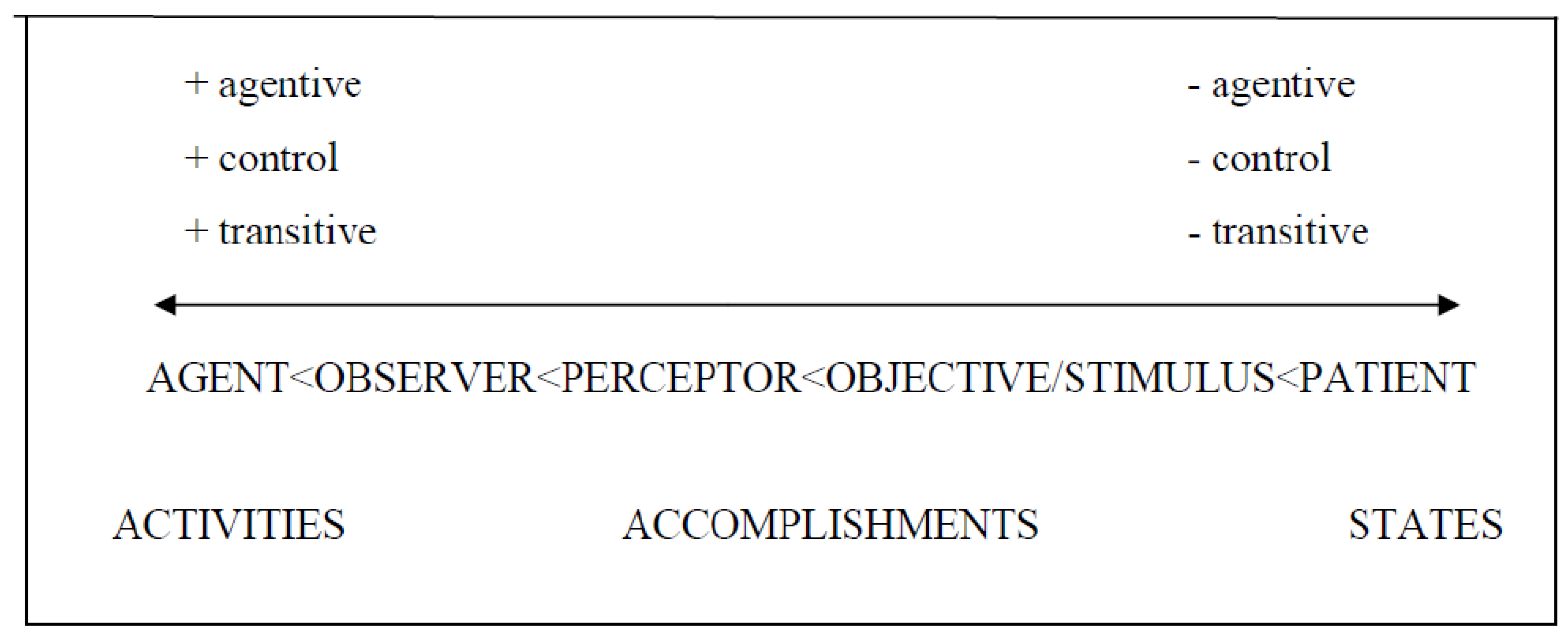 The Grammatical Properties of Perception Verbs: A Reflection Based on ...