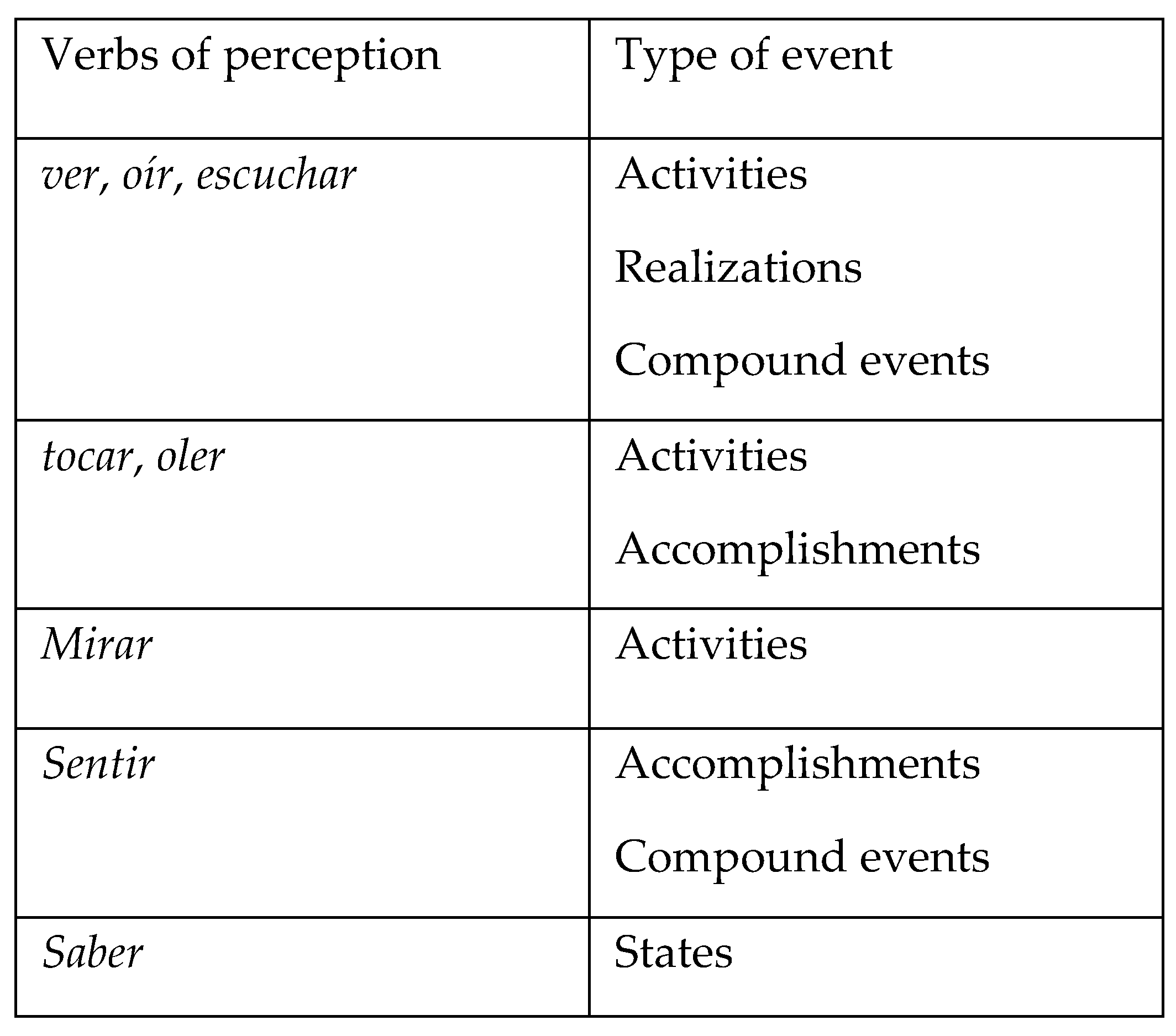 The Grammatical Properties of Perception Verbs: A Reflection Based on ...