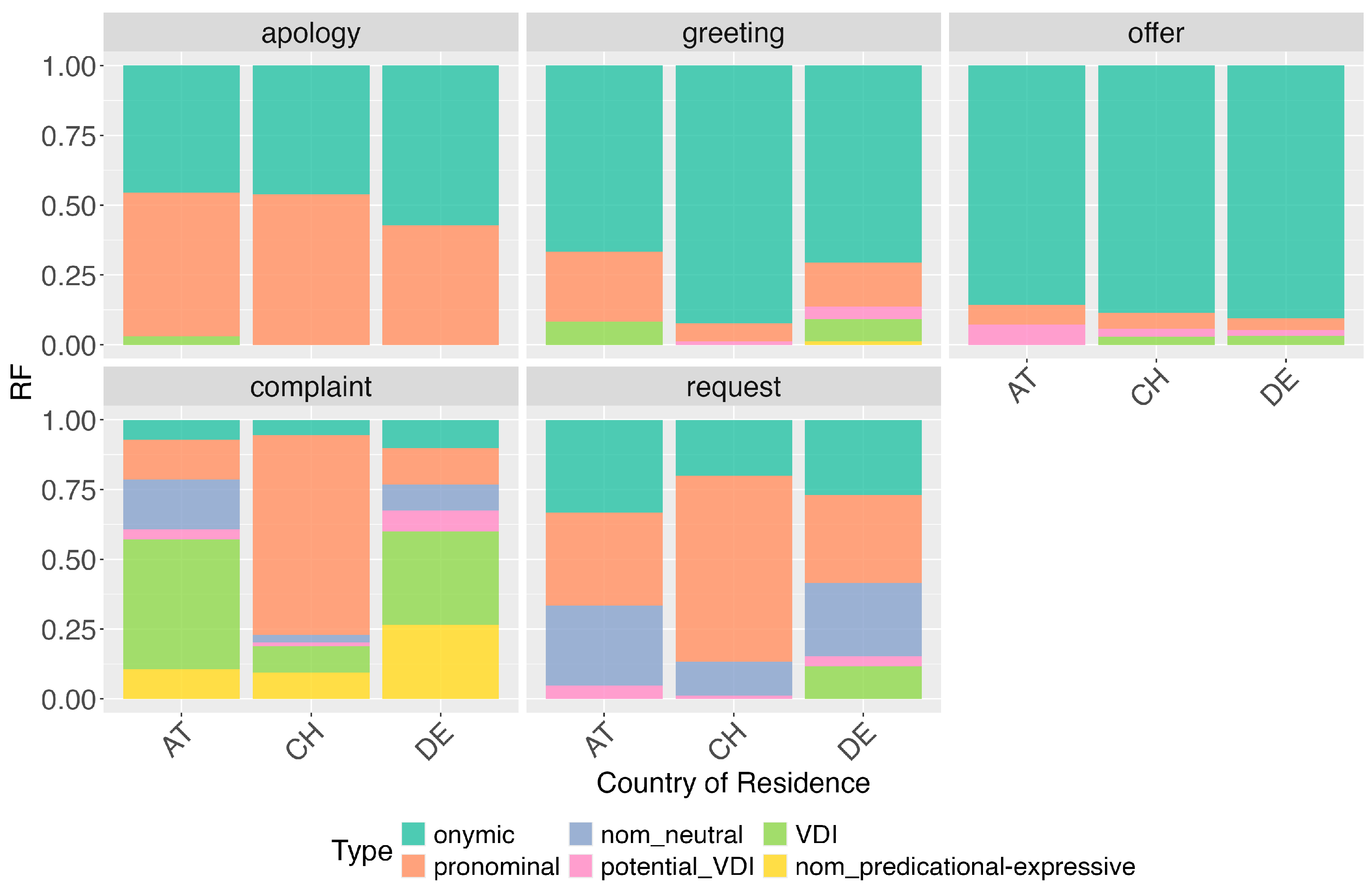 Social Relationship Marking in German from a Variationist Perspective ...