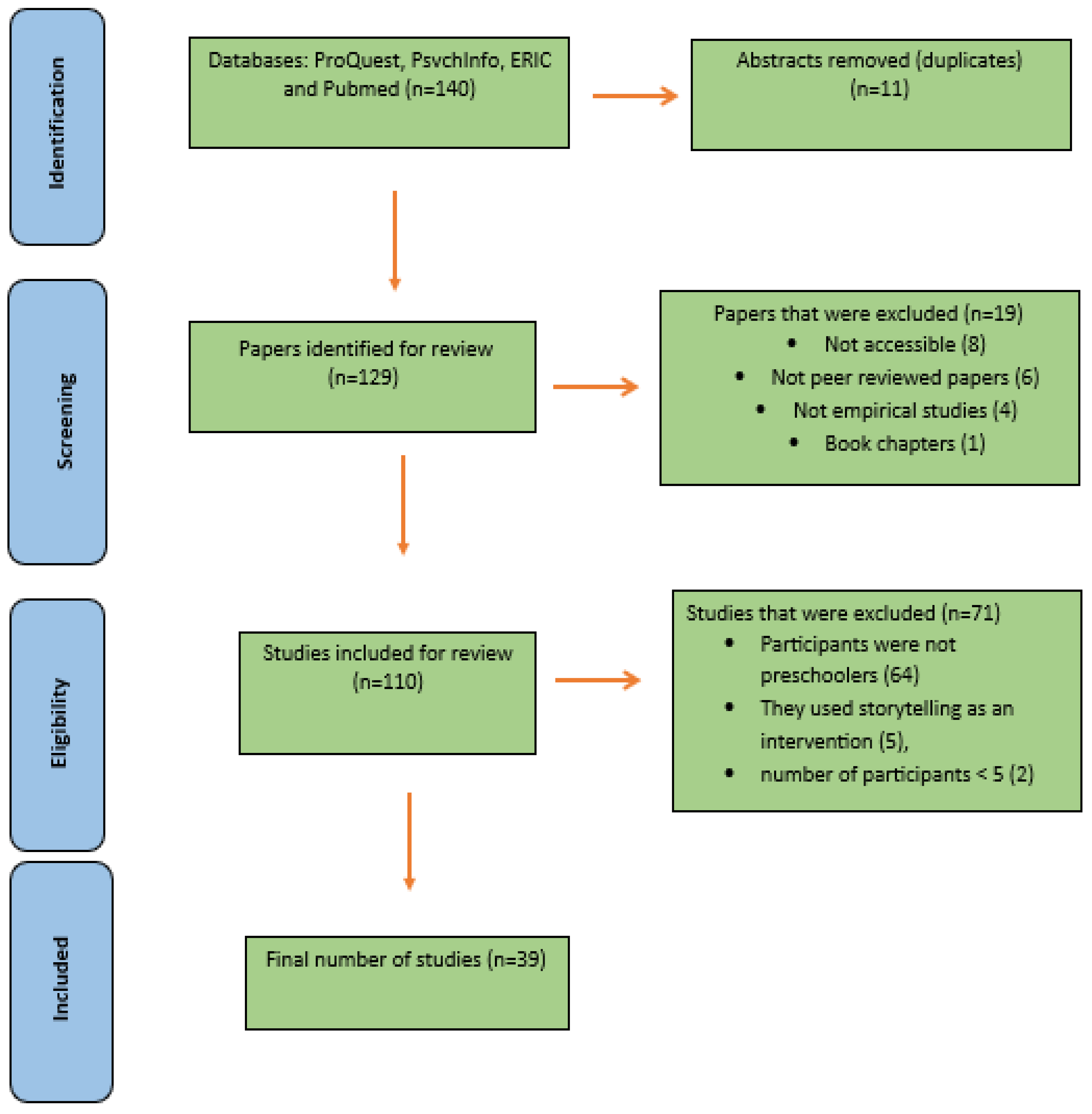 Narrative Skills in Autistic and Non-Autistic Preschool Children: A ...