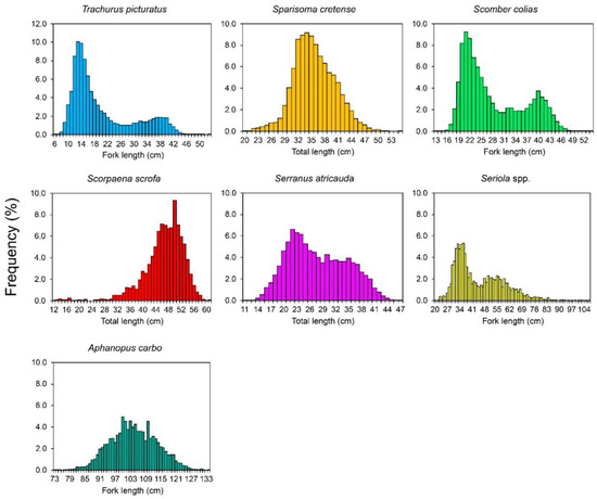 Growth Parameters and Mortality Rates Estimated for Seven Data ...