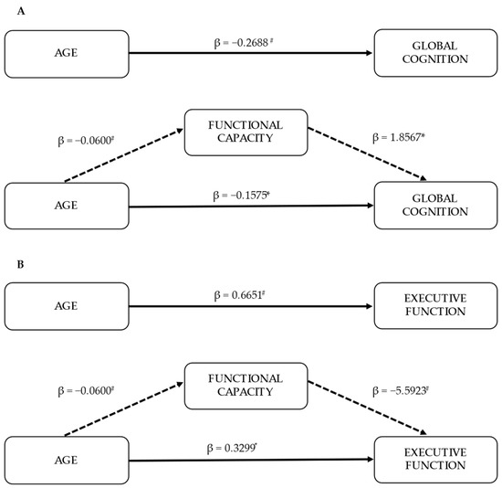 Life Free Full Text Exploring The Associations Between Functional