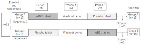 Life | Free Full-Text | Application of Lactobaillus salivarius WB21 to ...
