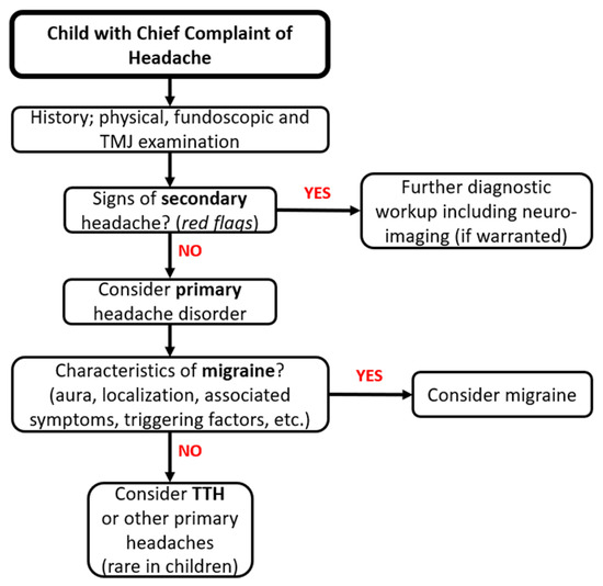 Life Special Issue The Other Pediatric Primary Headaches Life Special Issue The Other Pediatric Primary Headaches
