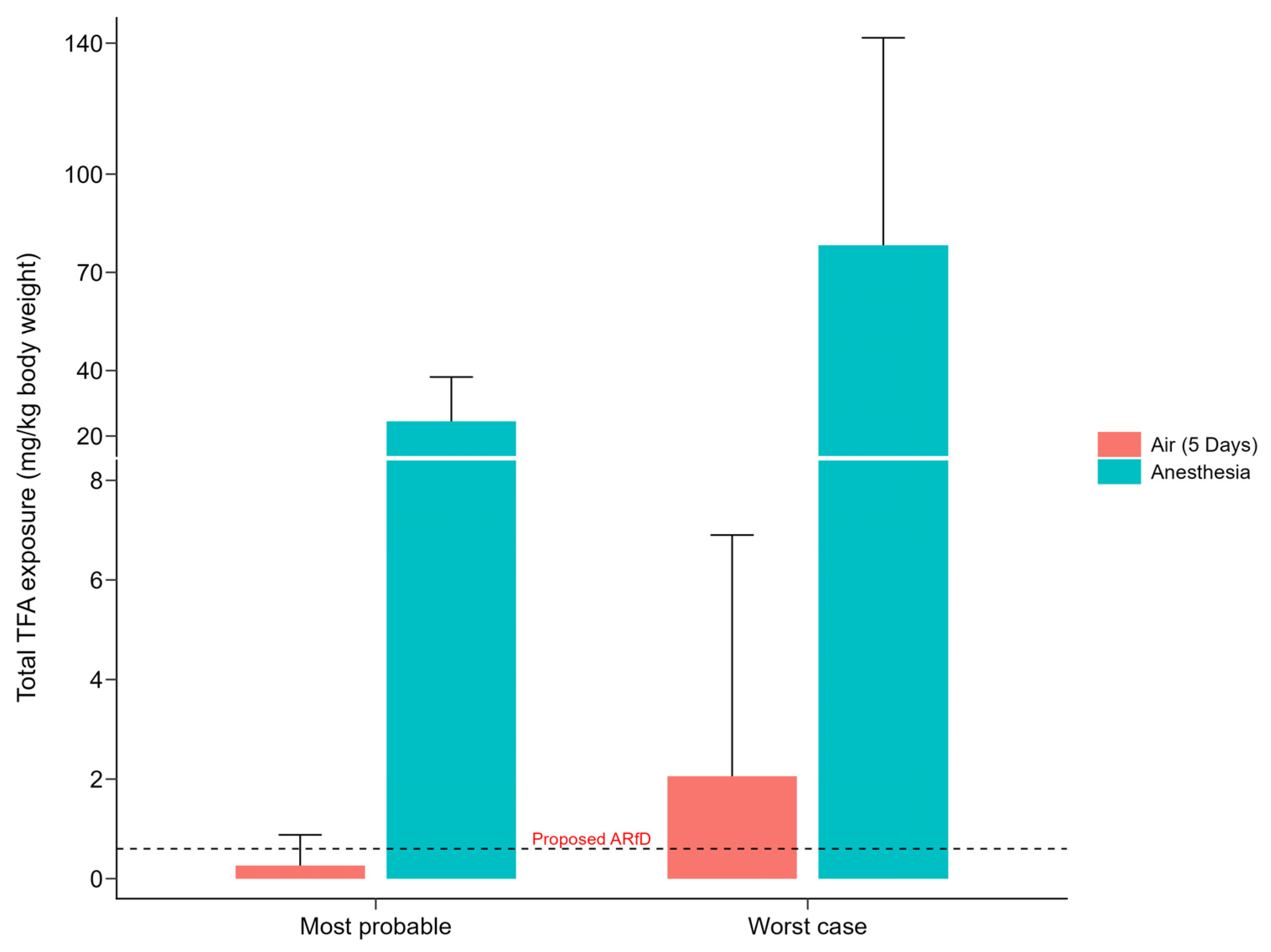 The Effects of Trifluoroacetic Acid (TFA) in Humans: A Rapid Review