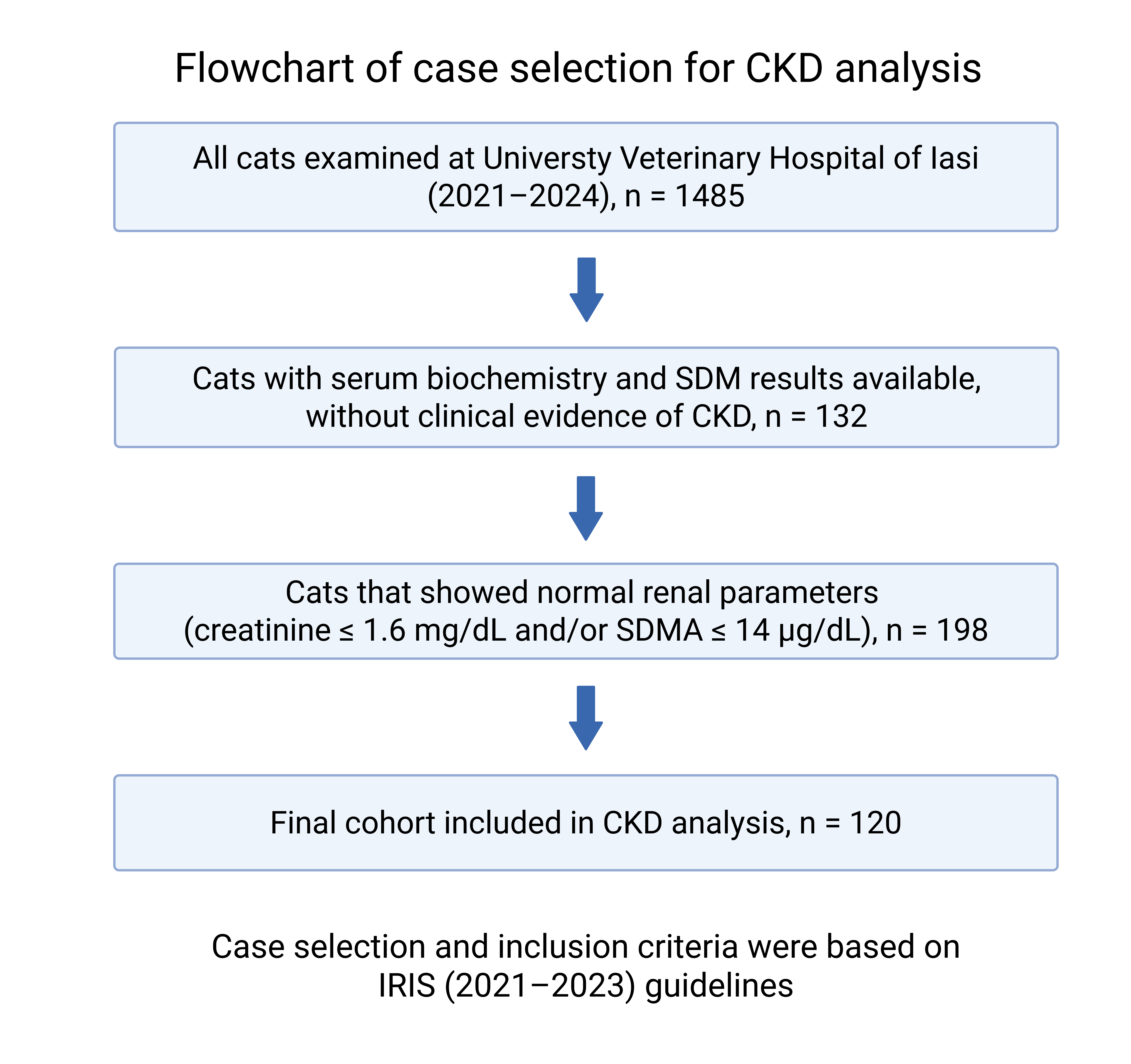 Epidemiology of Chronic Kidney Disease (CKD) in Cats: An Analysis of ...