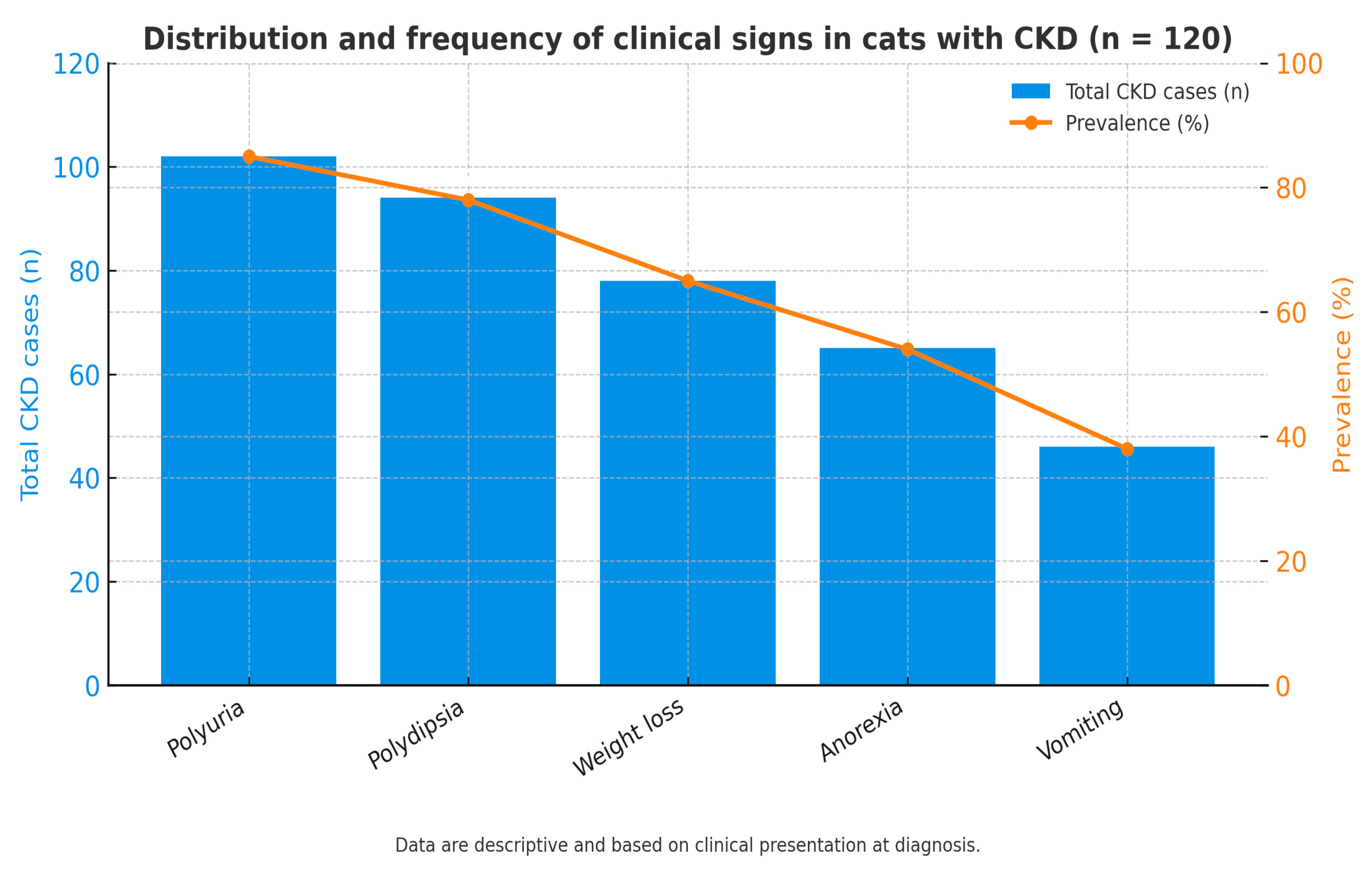 Epidemiology of Chronic Kidney Disease (CKD) in Cats: An Analysis of ...