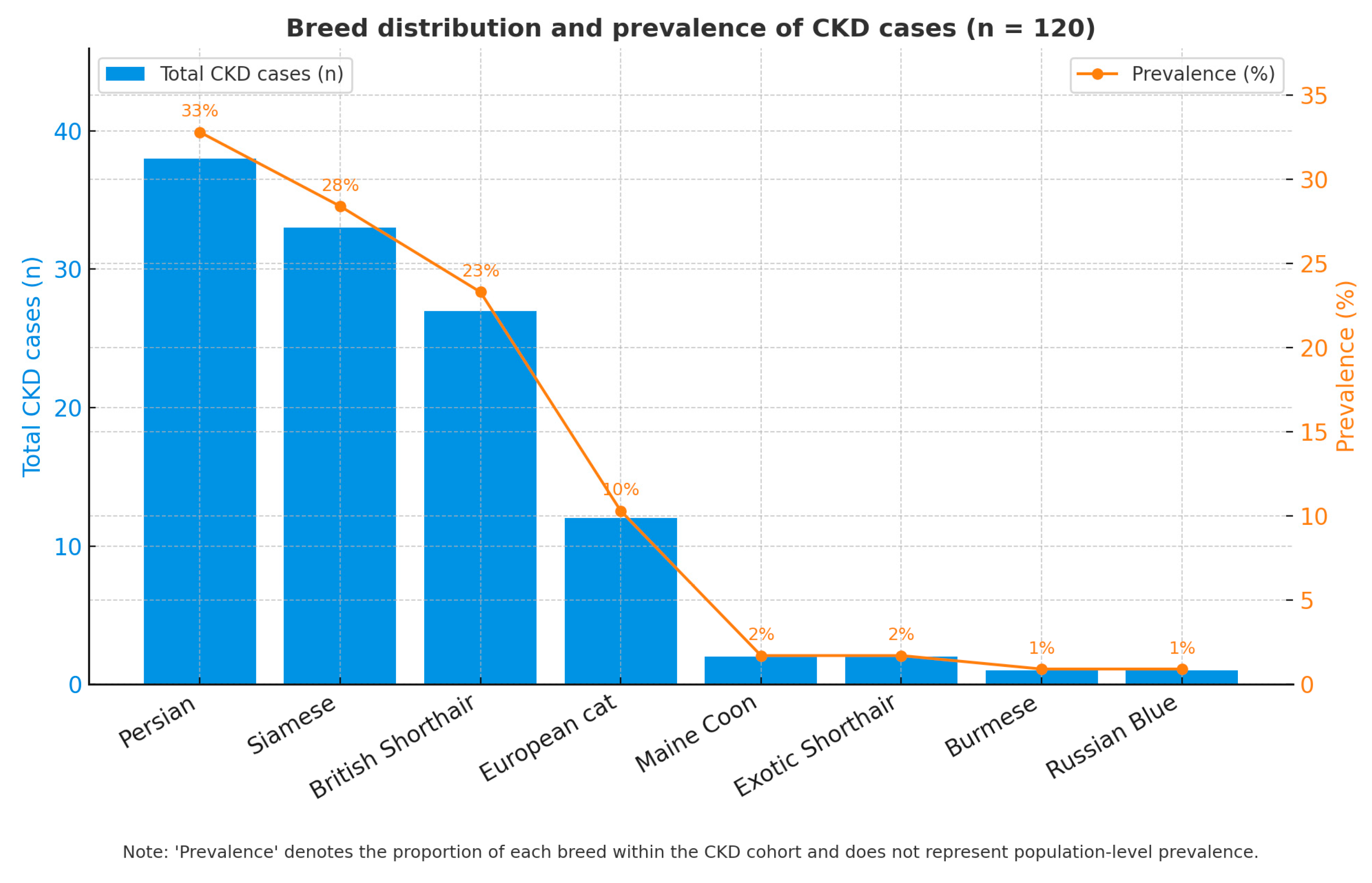 Epidemiology of Chronic Kidney Disease (CKD) in Cats: An Analysis of ...