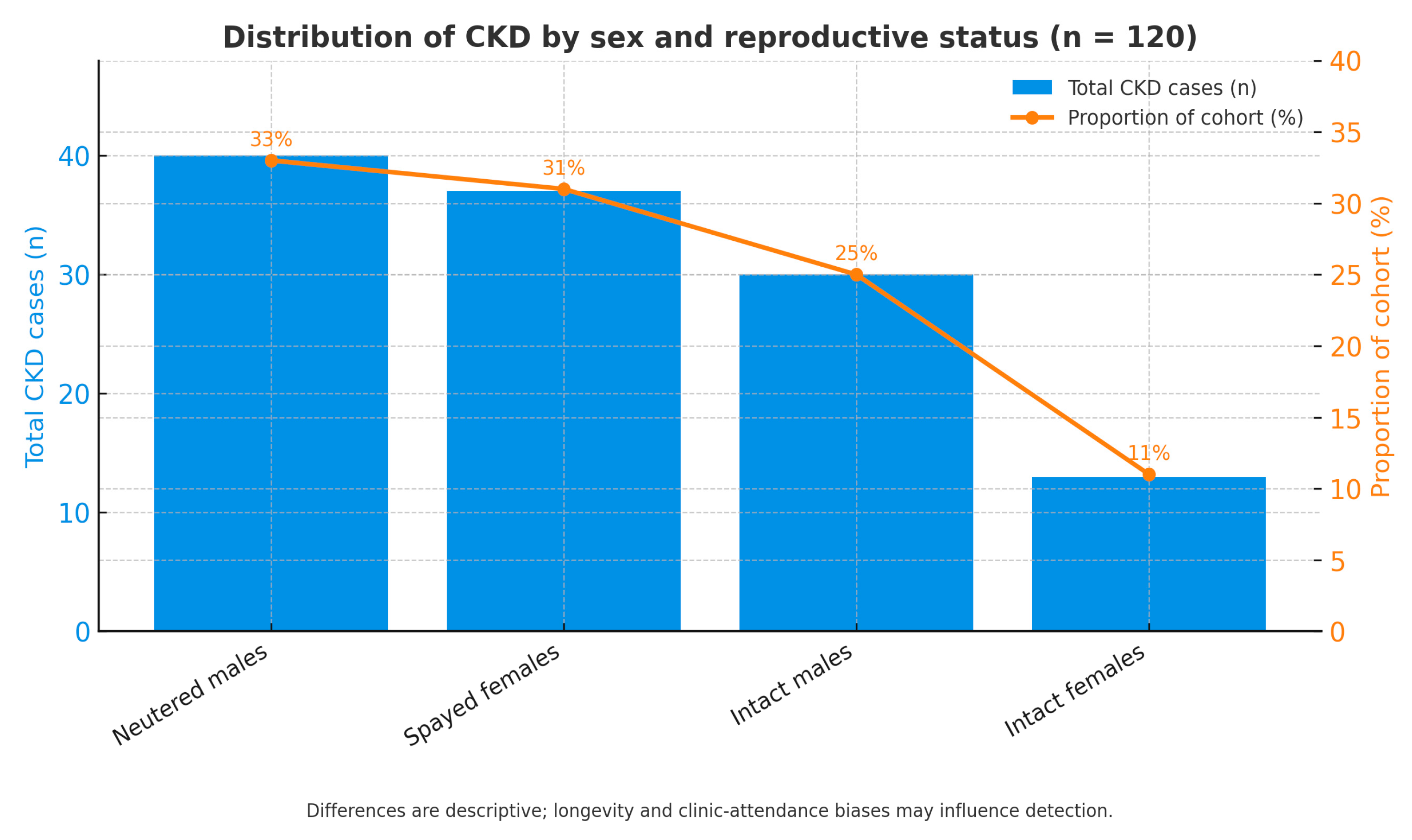 Epidemiology of Chronic Kidney Disease (CKD) in Cats: An Analysis of ...