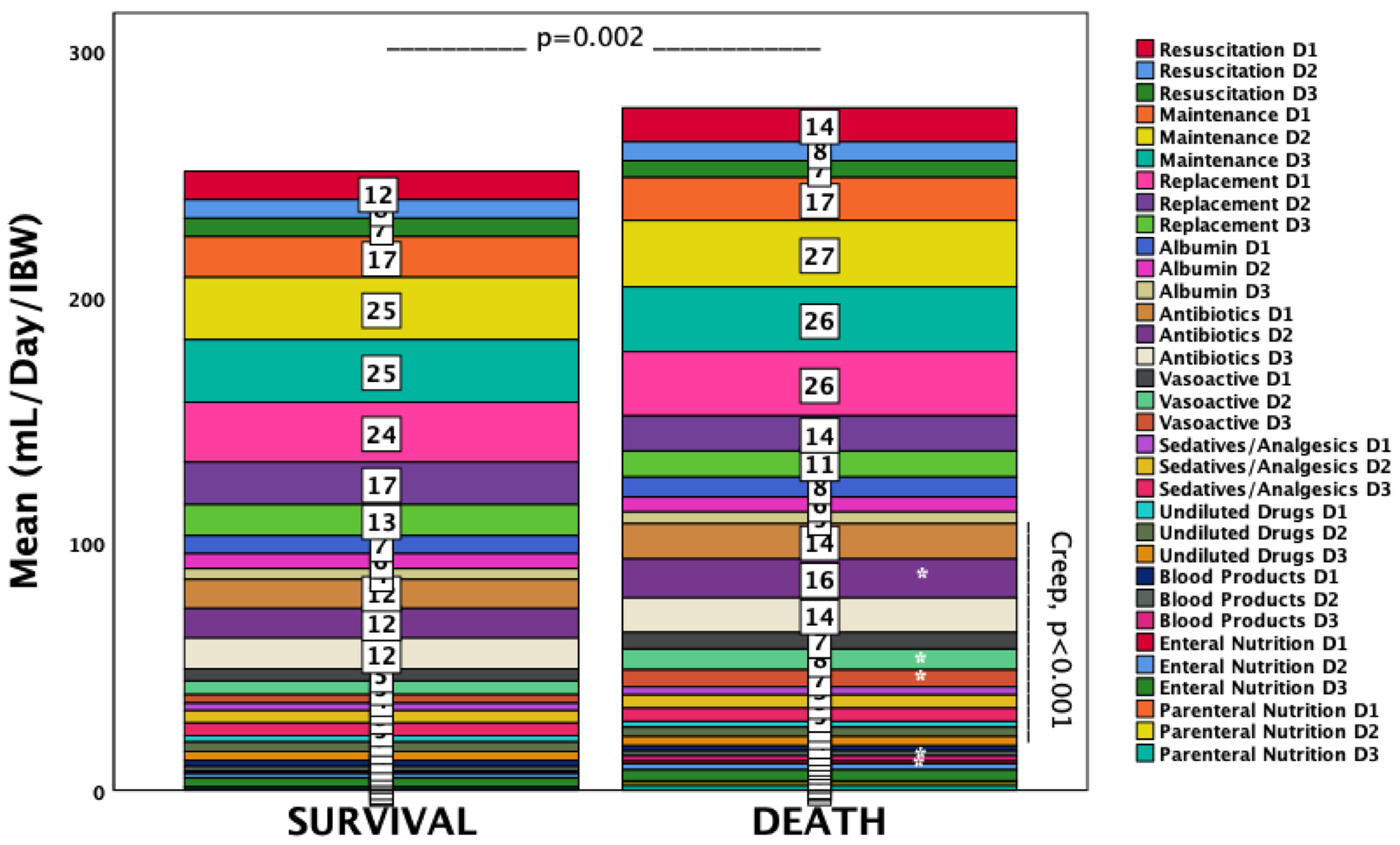 Fluid Creep as an Independent Predictor of Fluid Overload and Mortality ...