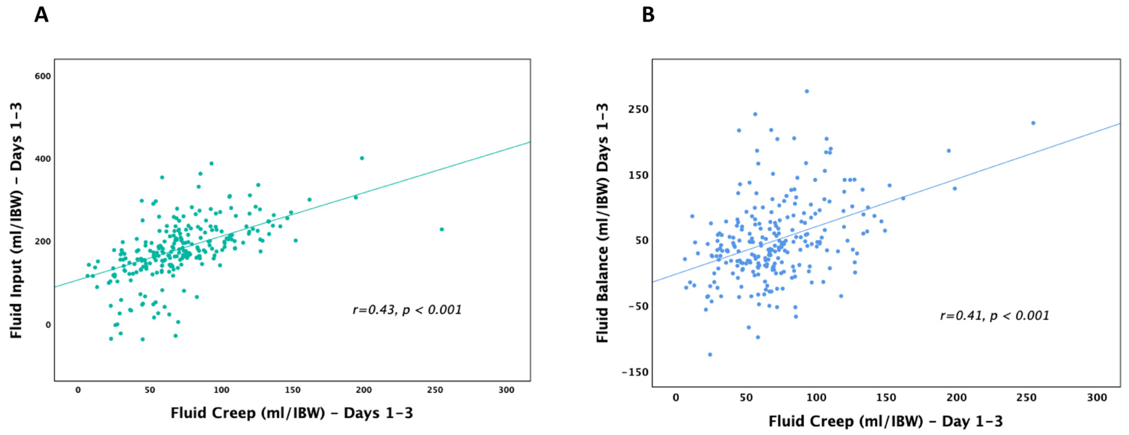 Fluid Creep as an Independent Predictor of Fluid Overload and Mortality ...