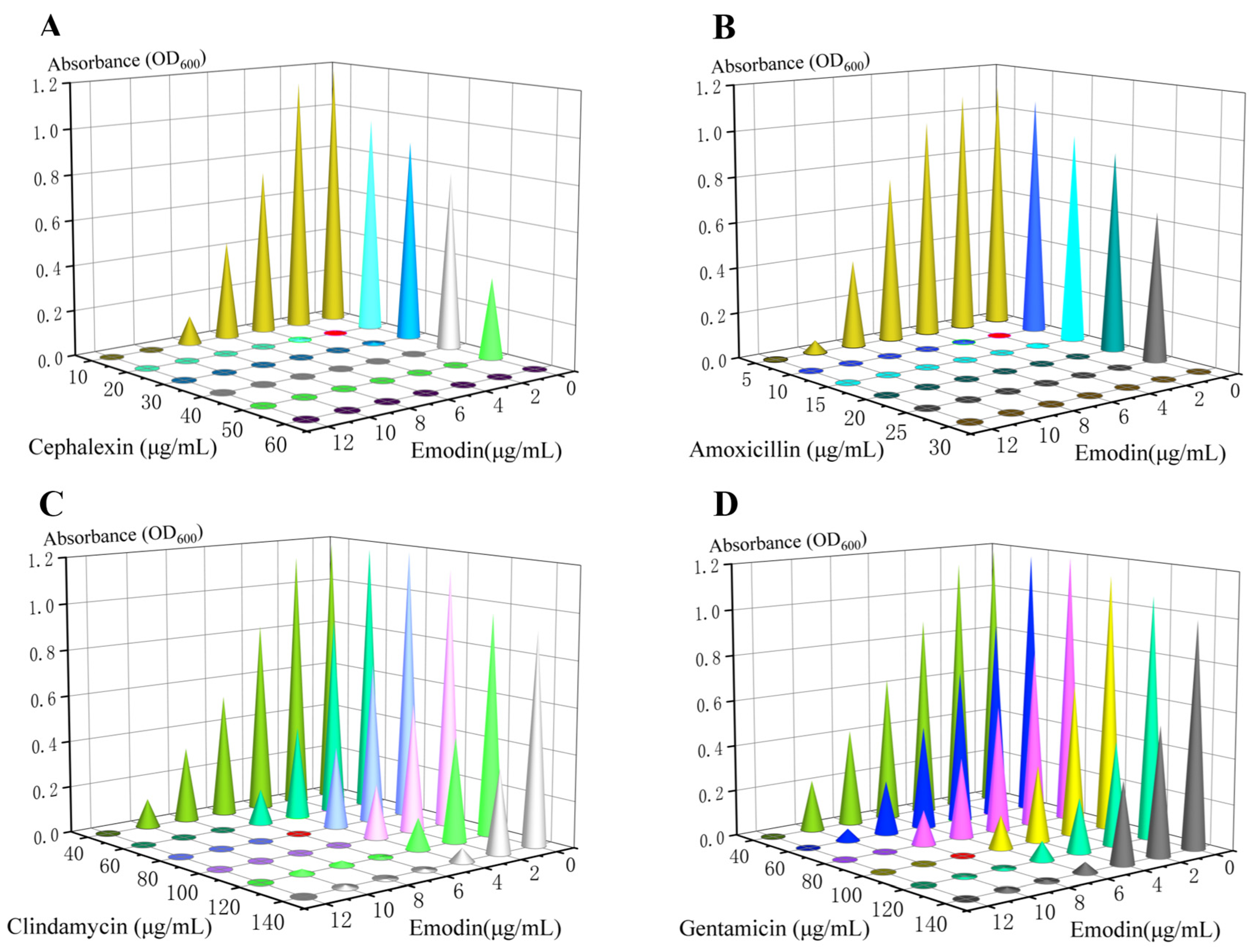 The Mechanism of Emodin Against Methicillin-Resistant Staphylococcus ...
