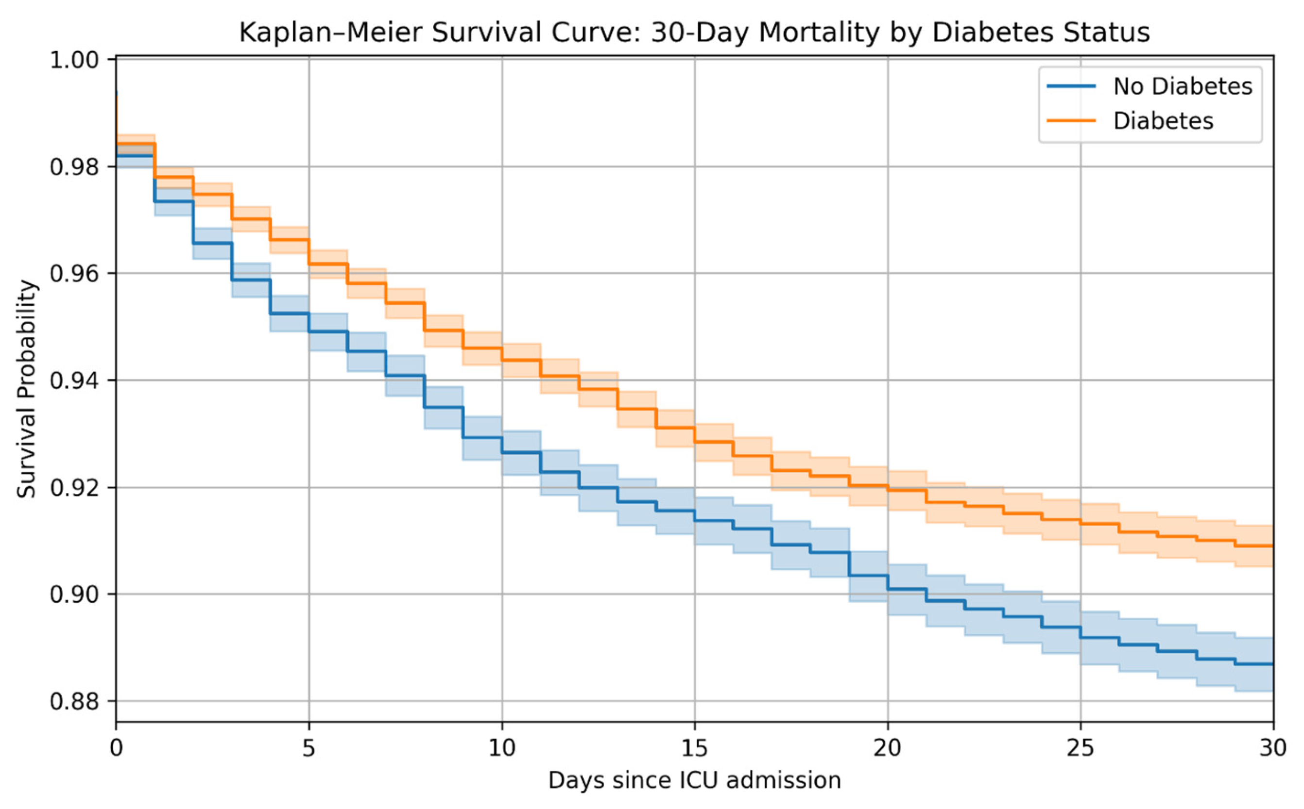Impact of Diabetes Mellitus on 30-Day Mortality and Ventilation ...