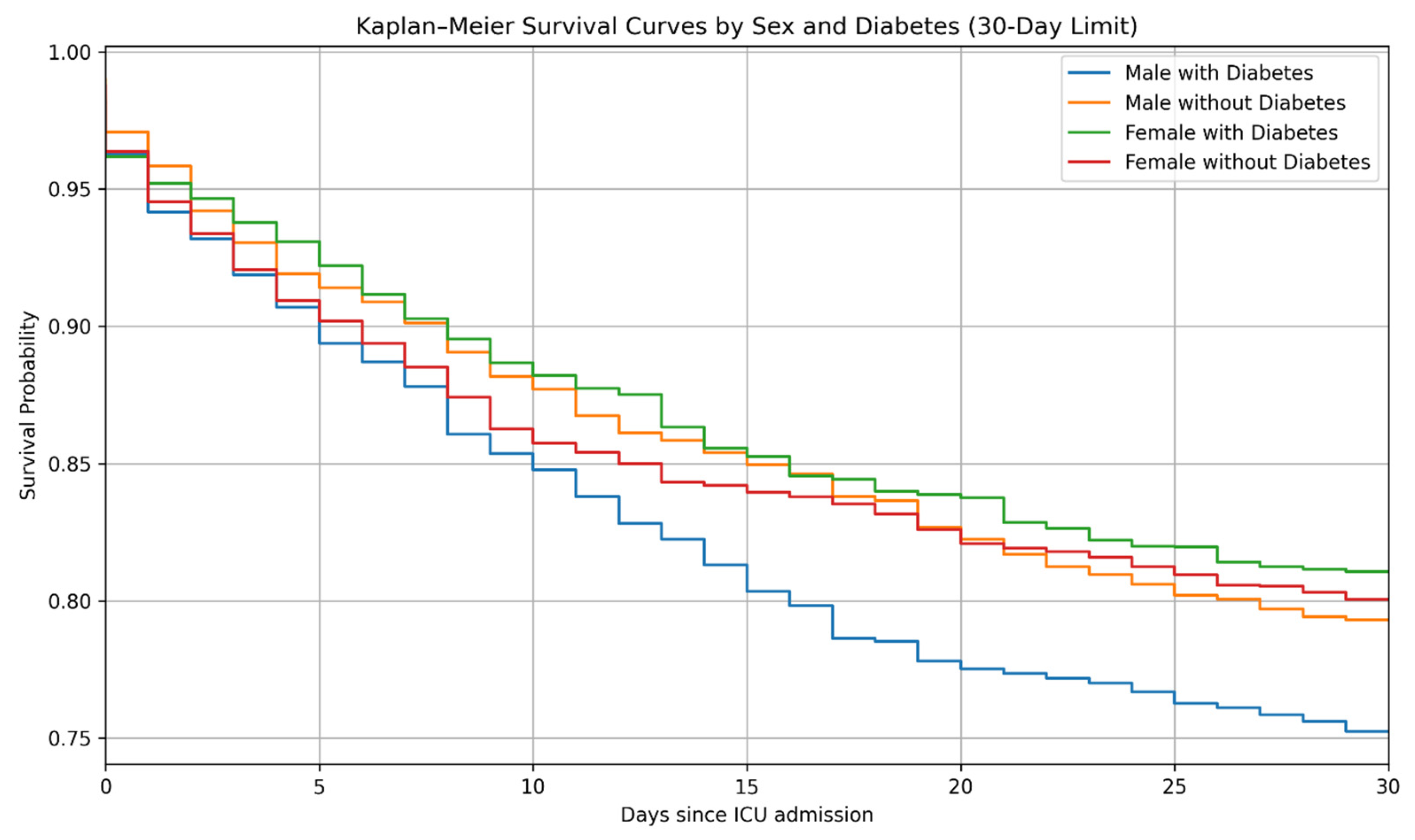 Impact of Diabetes Mellitus on 30-Day Mortality and Ventilation ...