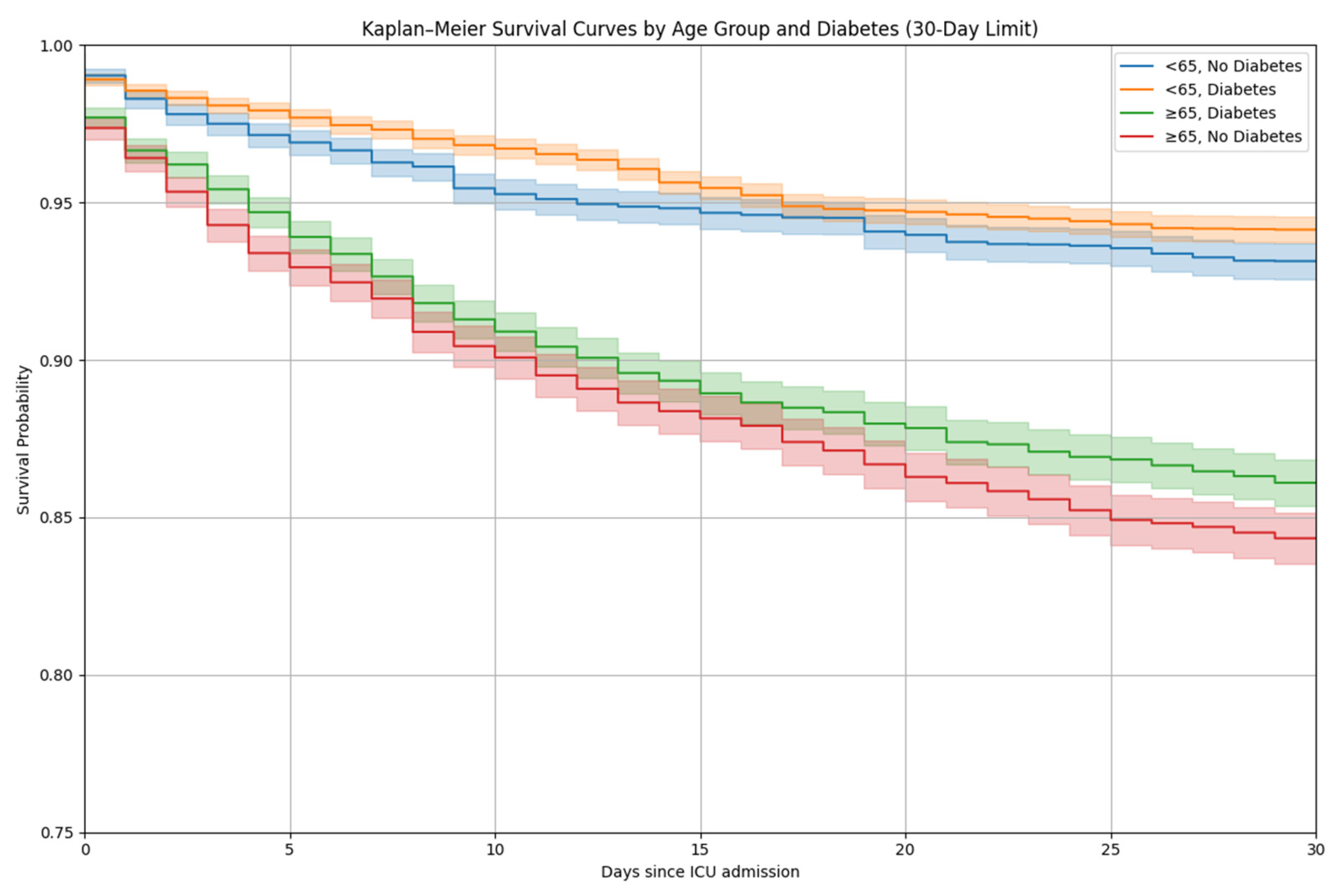 Impact of Diabetes Mellitus on 30-Day Mortality and Ventilation ...