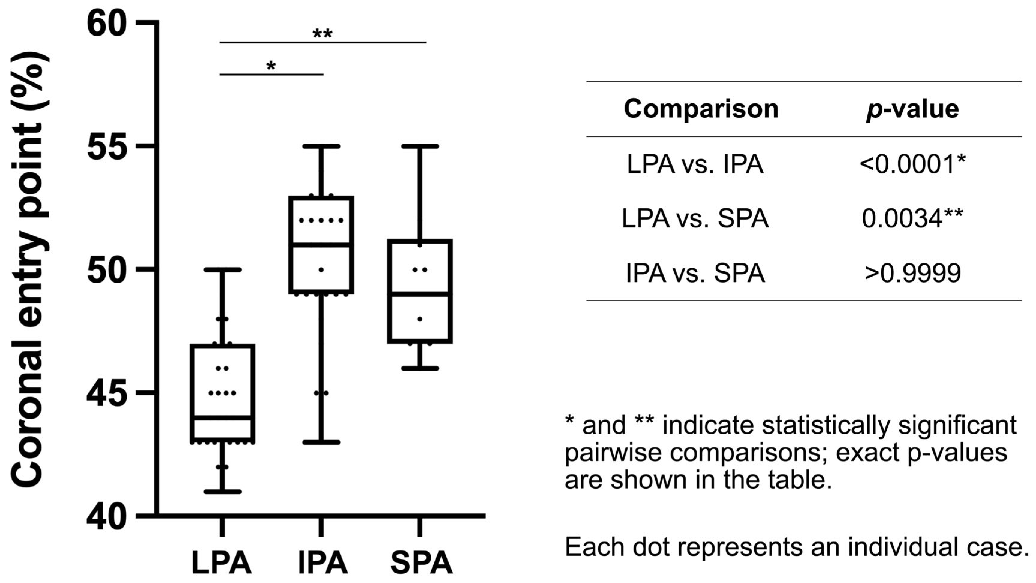 Comparison of Tibial Nail Entry Point Location Among Infrapatellar ...