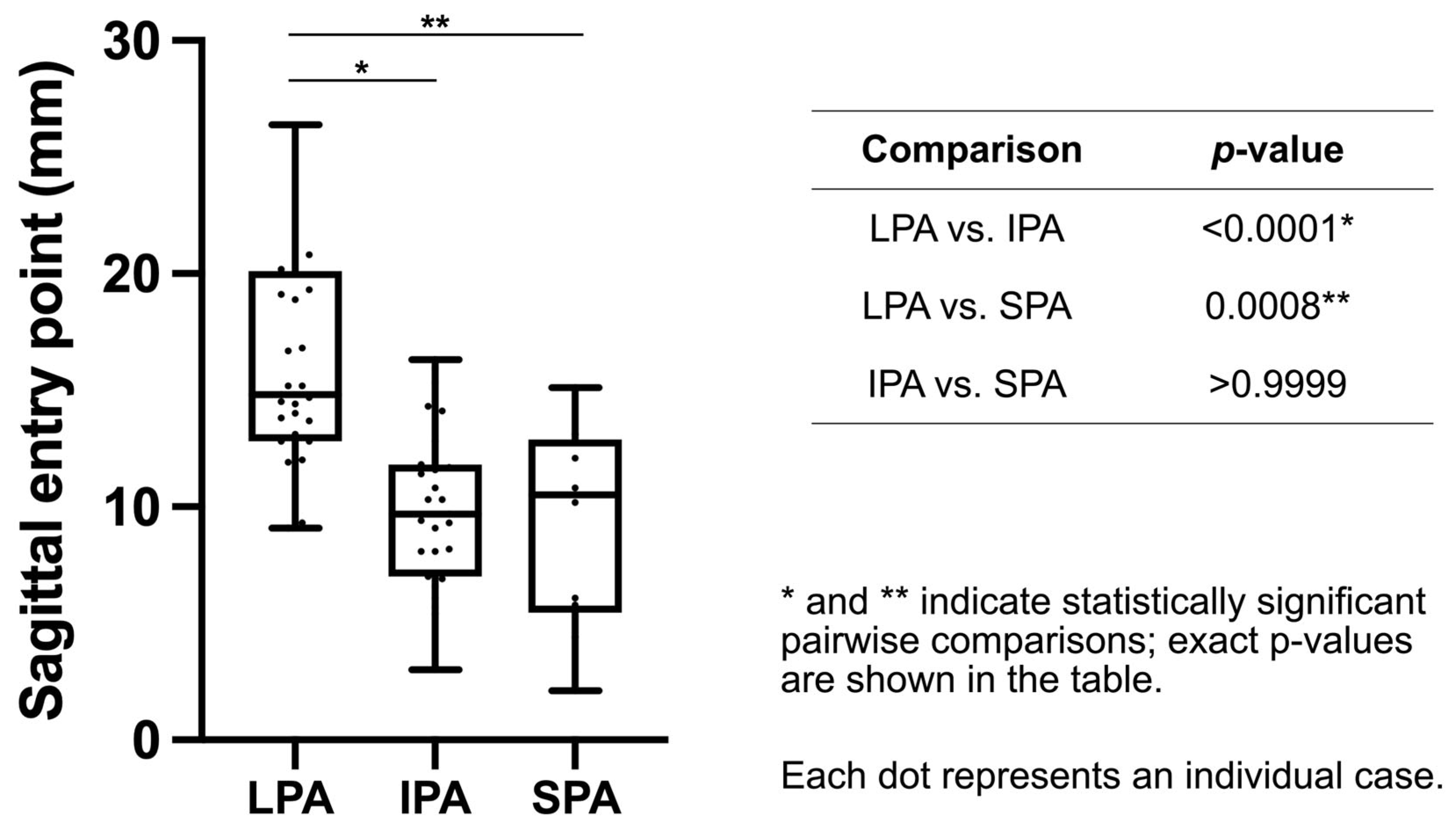 Comparison of Tibial Nail Entry Point Location Among Infrapatellar ...