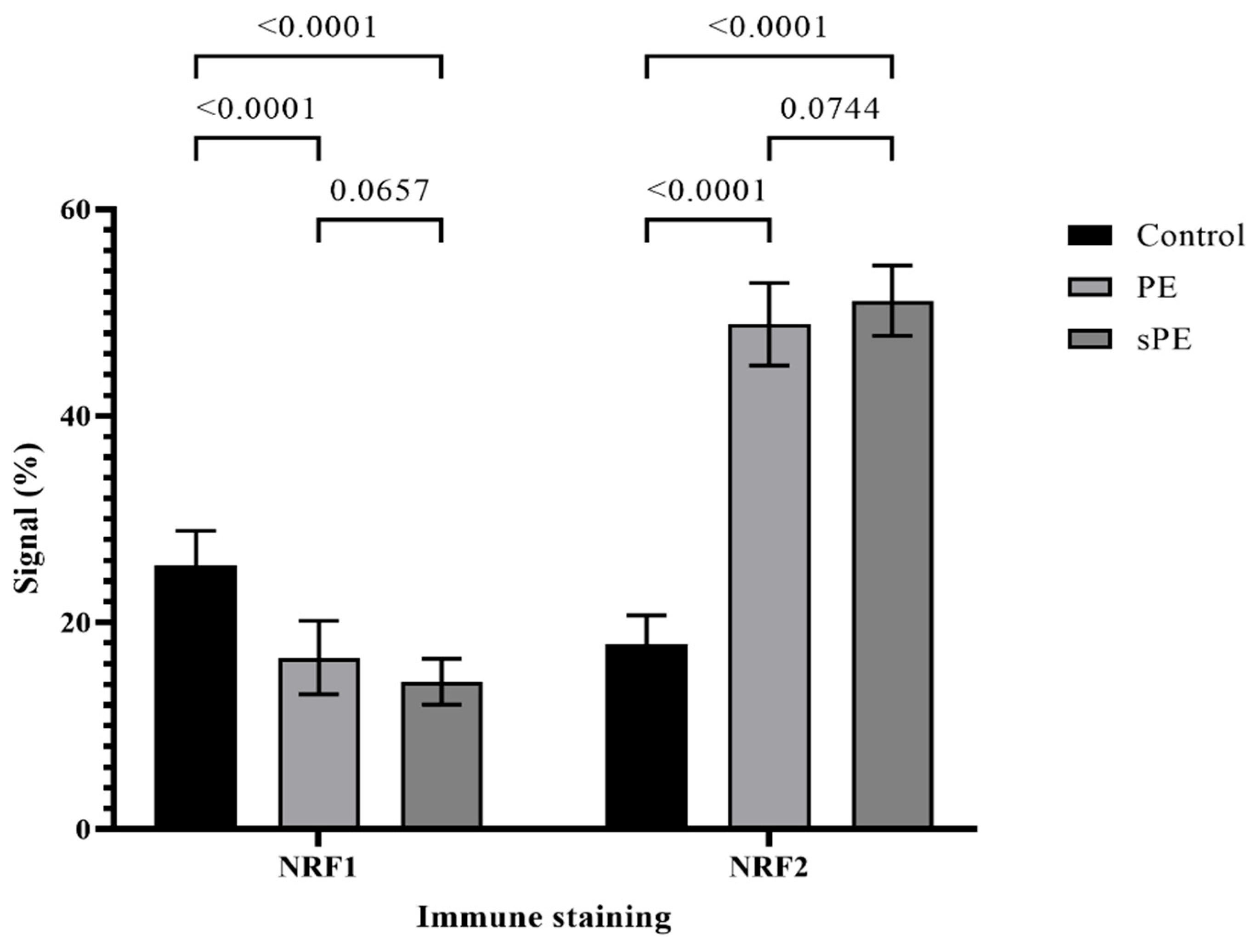 NRF1 and NRF2 Expression in Preeclamptic Placentas: A Comparative ...