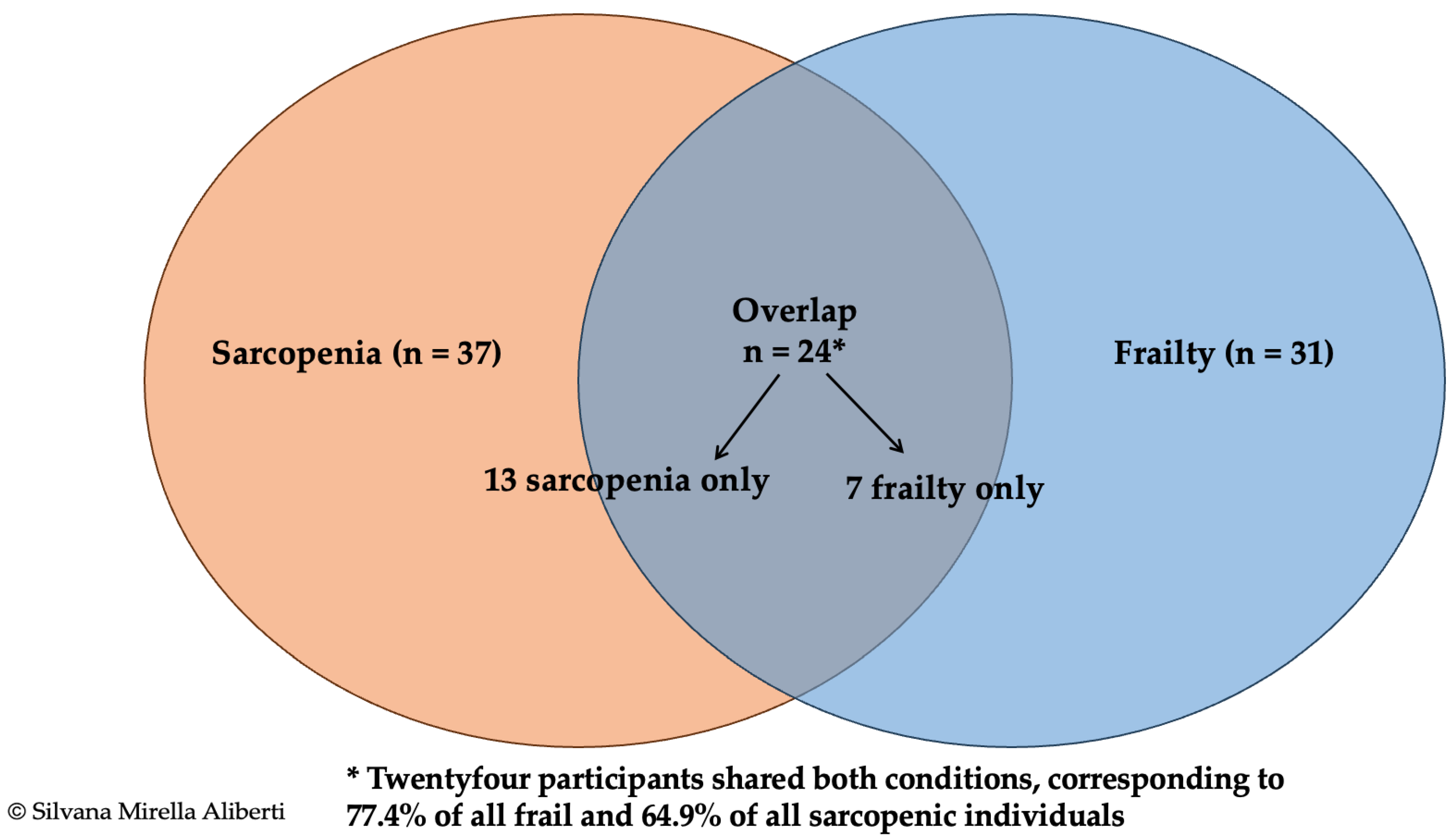 A Pragmatic Two-Step Screening Algorithm for Sarcopenia and Frailty in ...