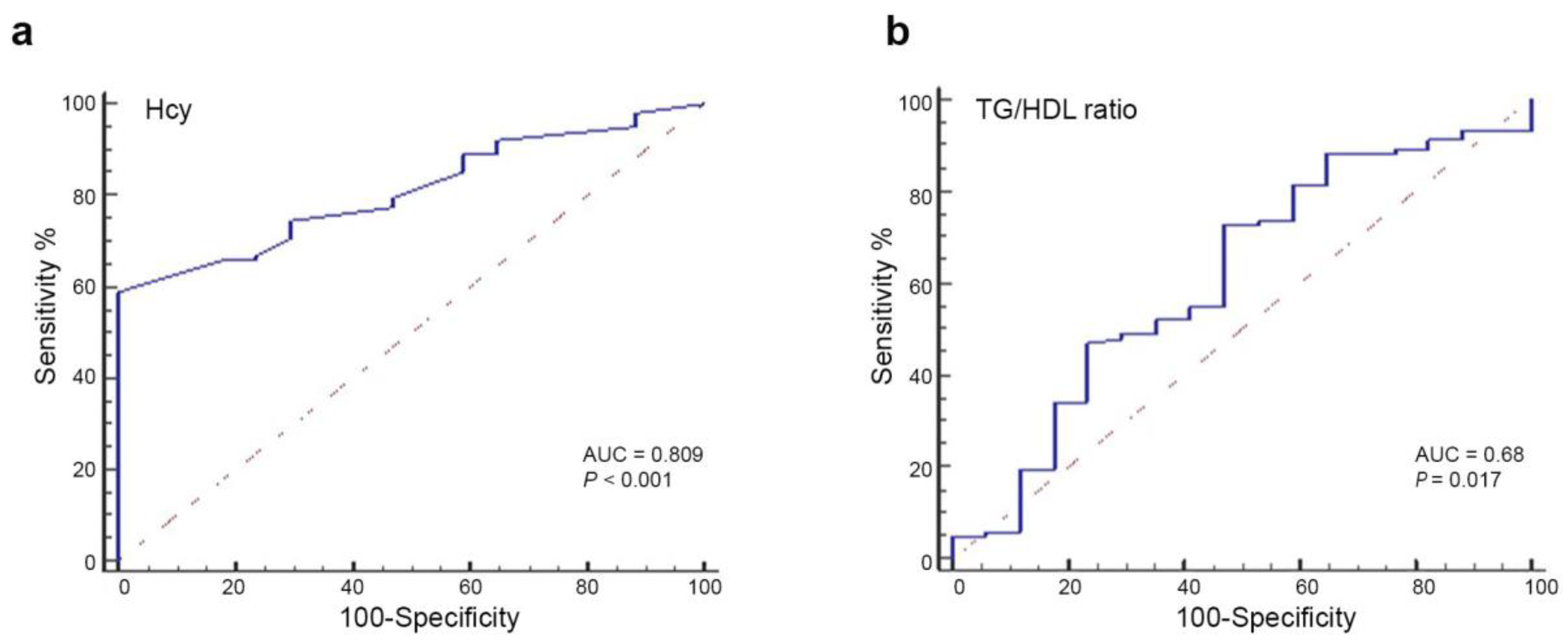 The Role of Homocysteine in Pediatric MASLD: A Bipotential Biomarker of ...