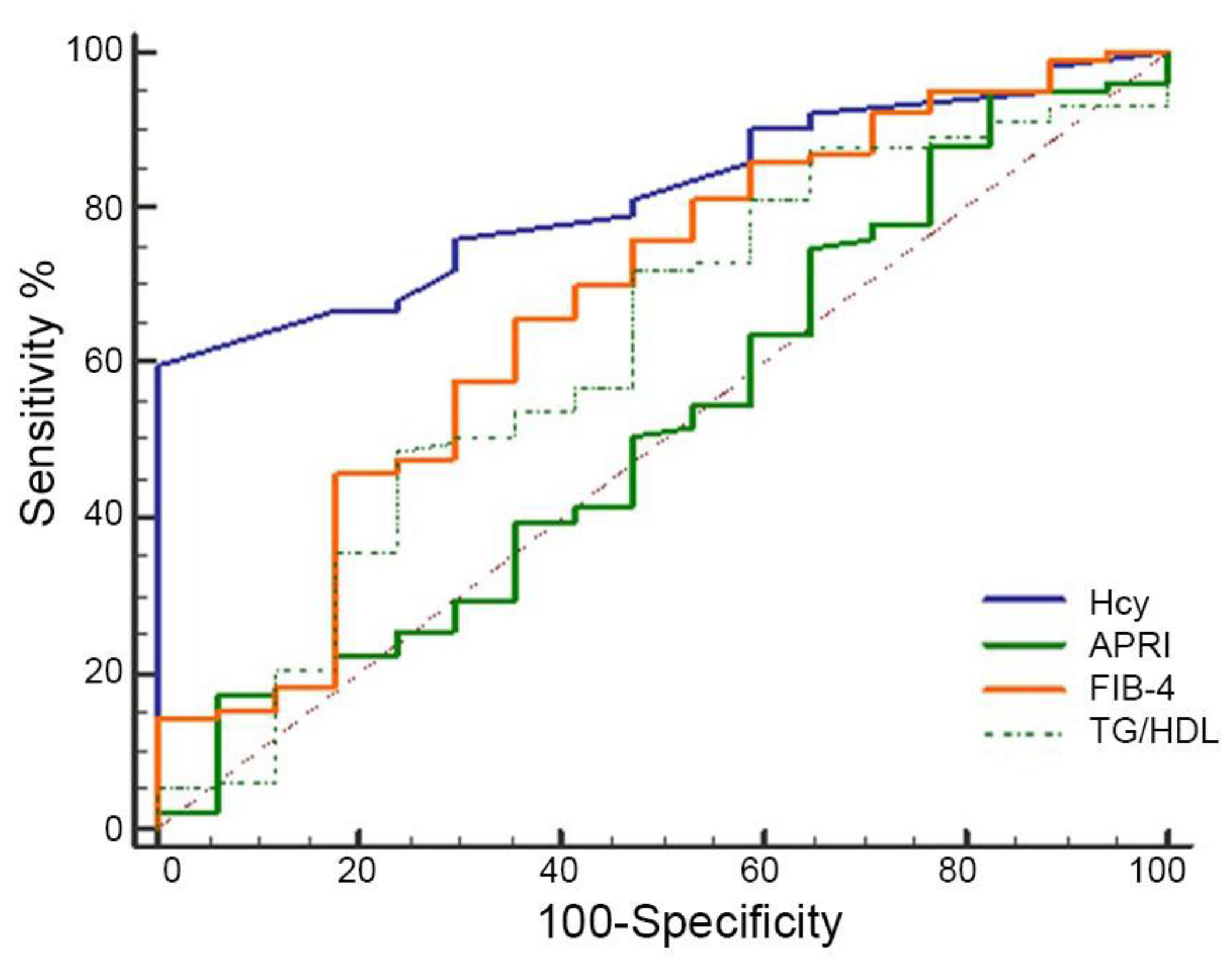 The Role of Homocysteine in Pediatric MASLD: A Bipotential Biomarker of ...