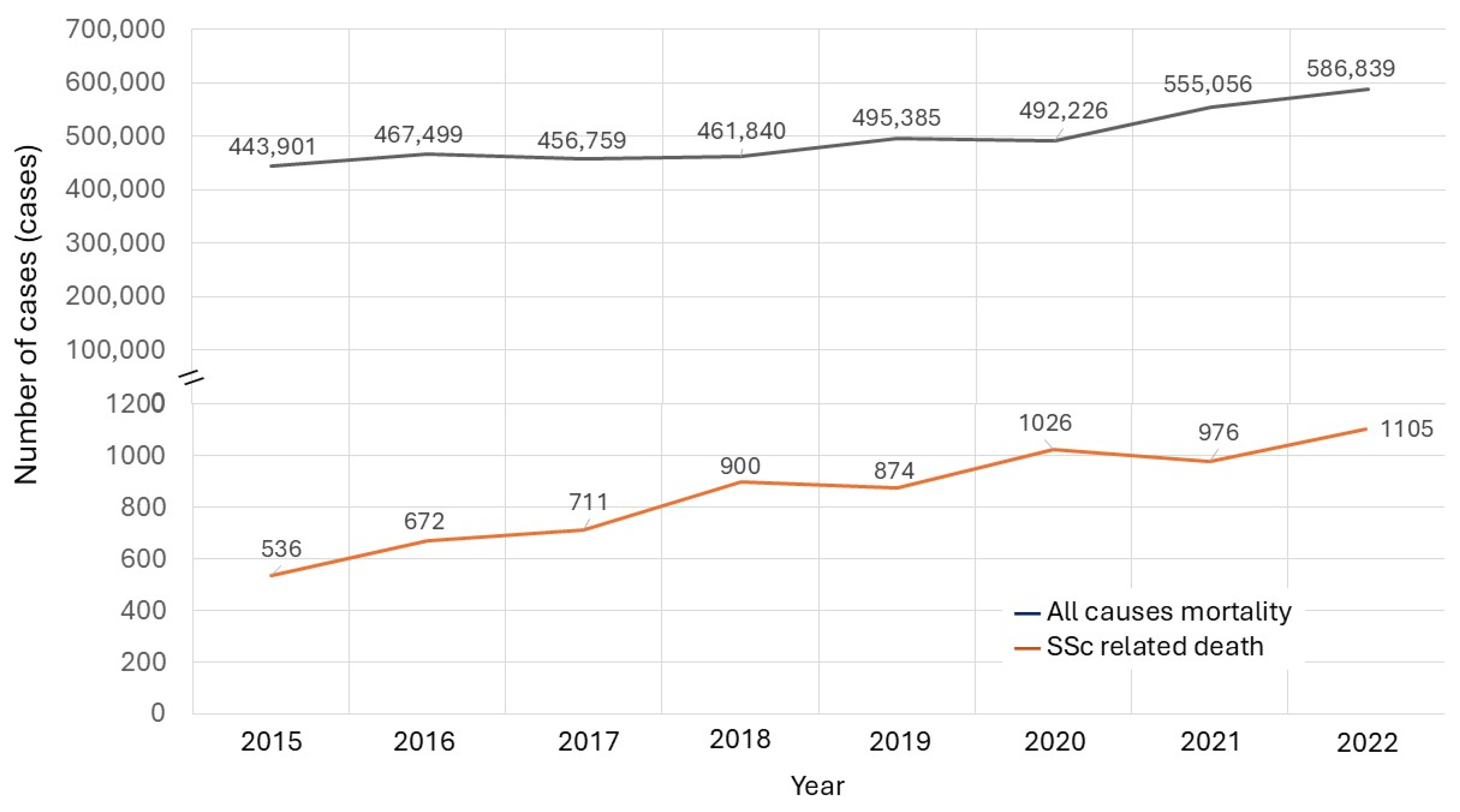 Increased Mortality Among Young Systemic Sclerosis Patients During the ...