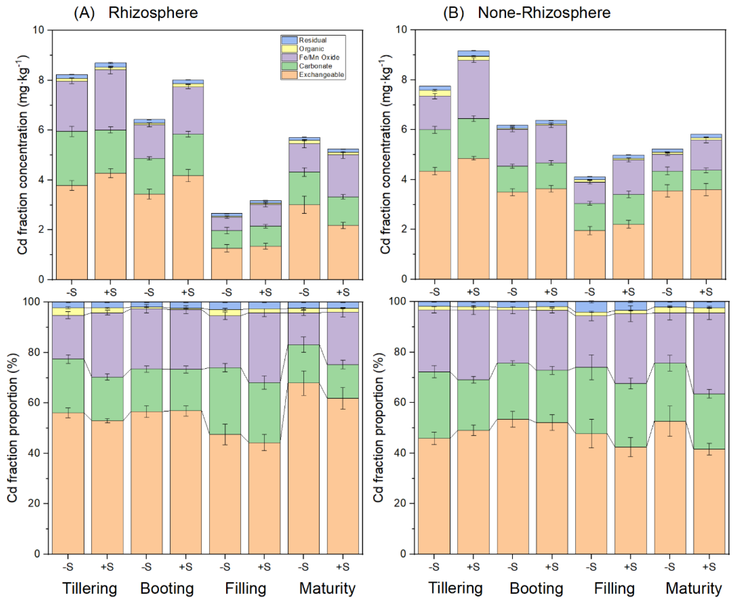 The Ratio of S2−/SO42− Induces the Transference of Cadmium in ...
