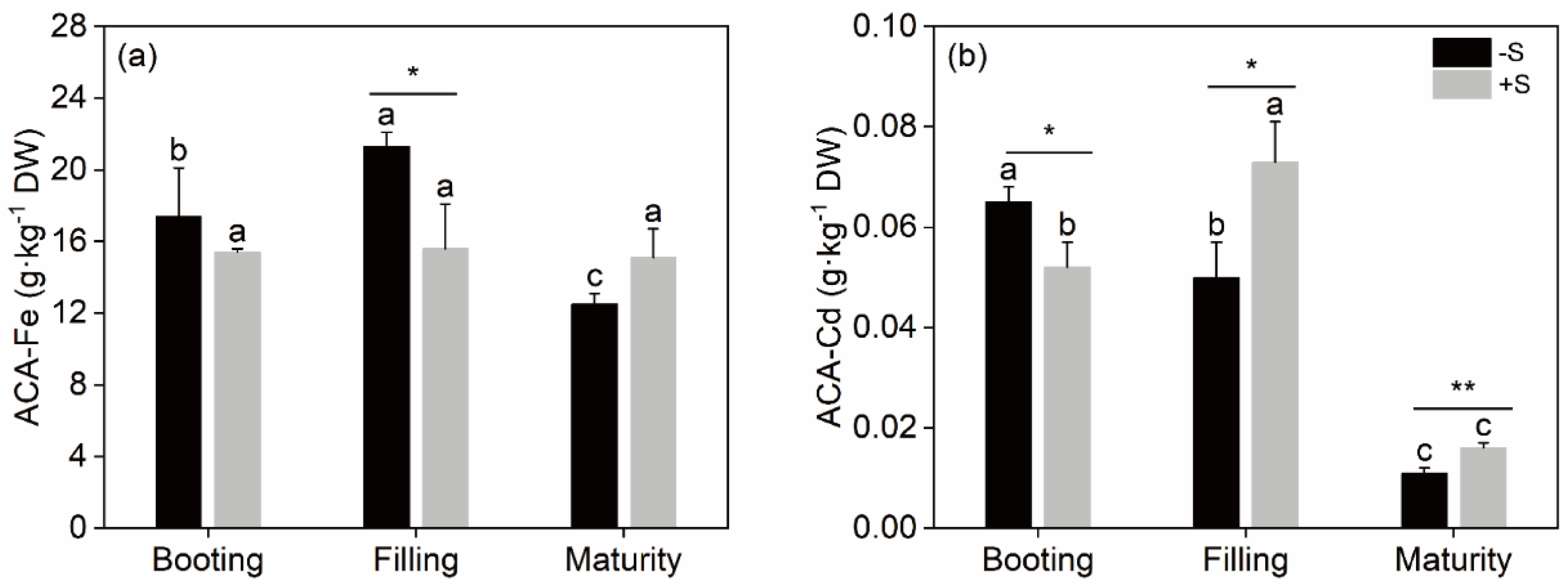 The Ratio of S2−/SO42− Induces the Transference of Cadmium in ...