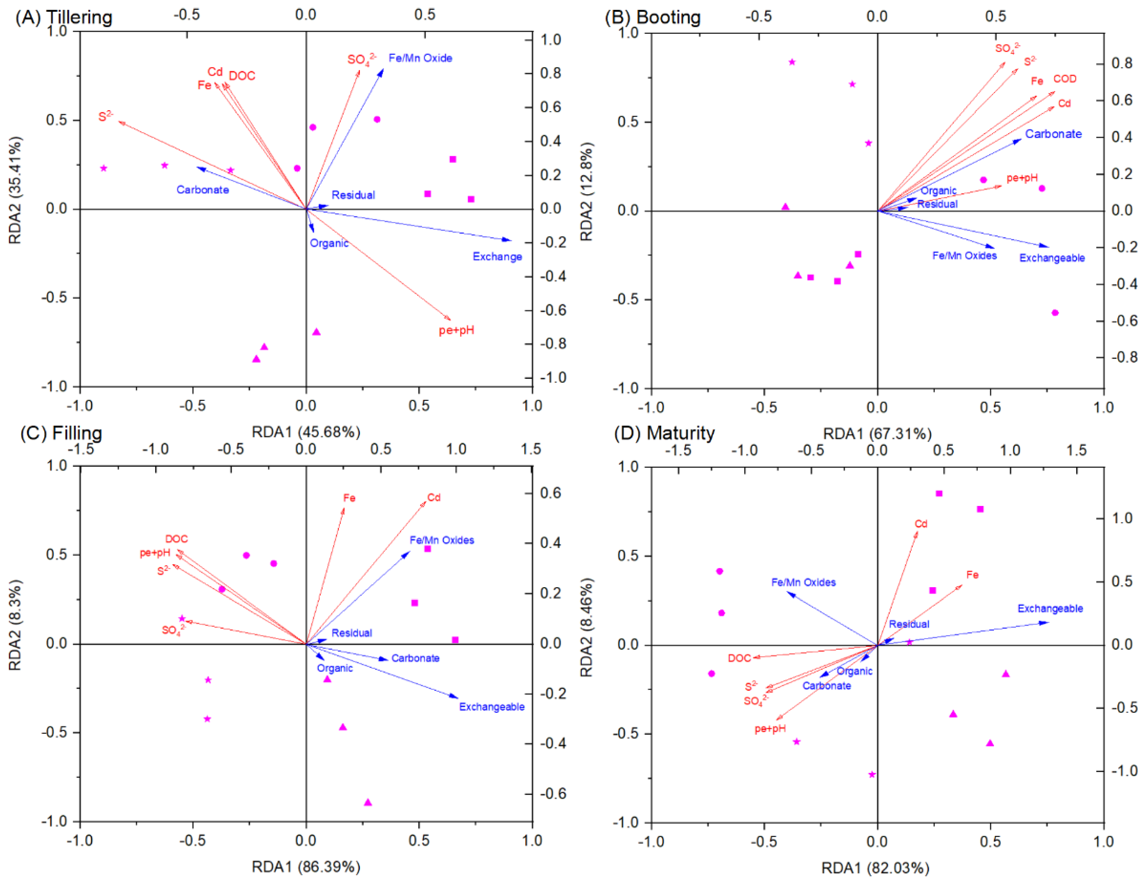 The Ratio of S2−/SO42− Induces the Transference of Cadmium in ...