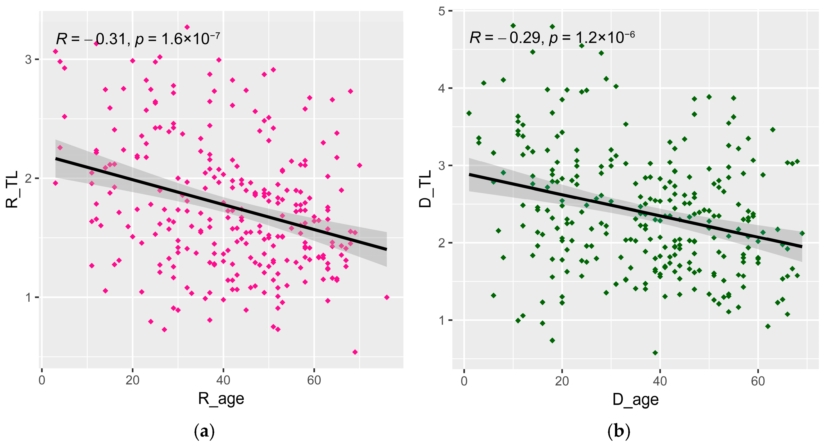Exploring Telomere Association in Donor–Recipient Pairs: Implications ...