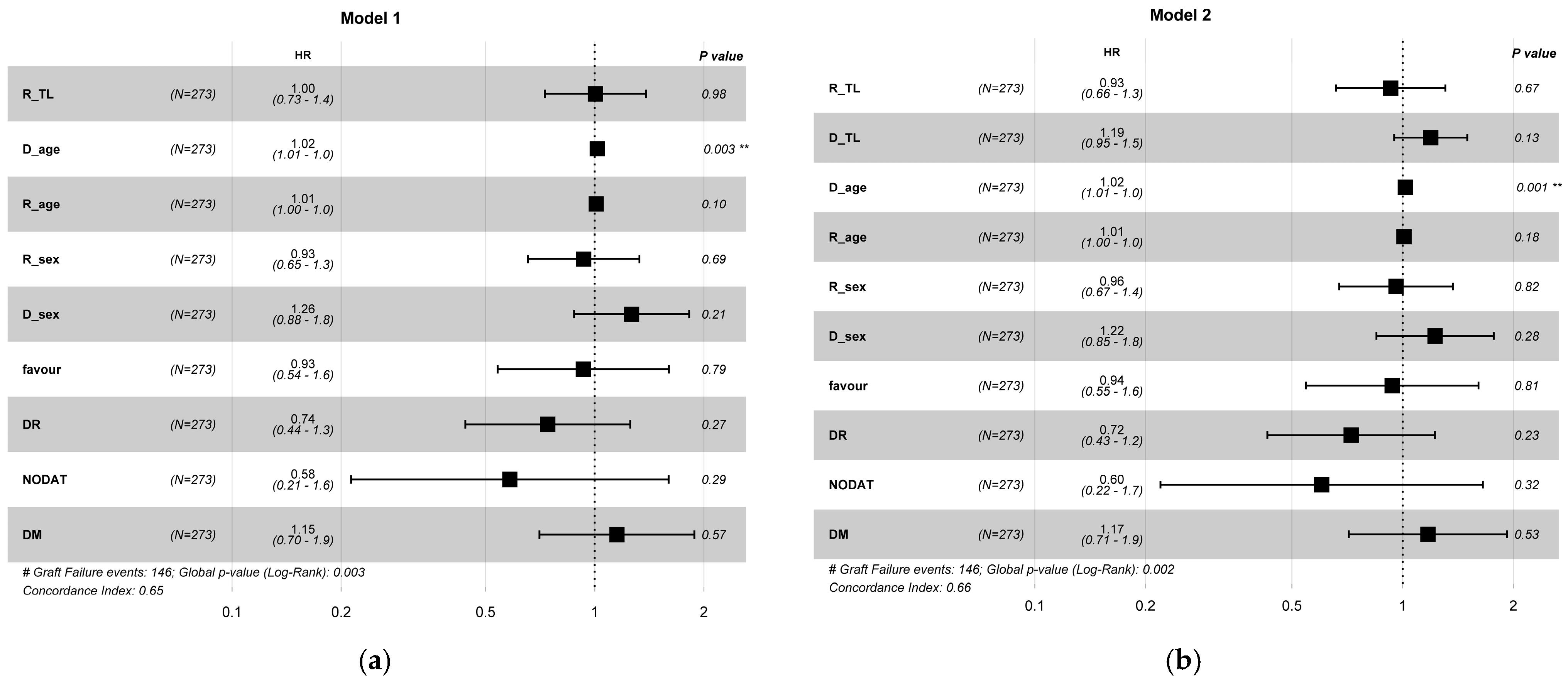 Exploring Telomere Association in Donor–Recipient Pairs: Implications ...