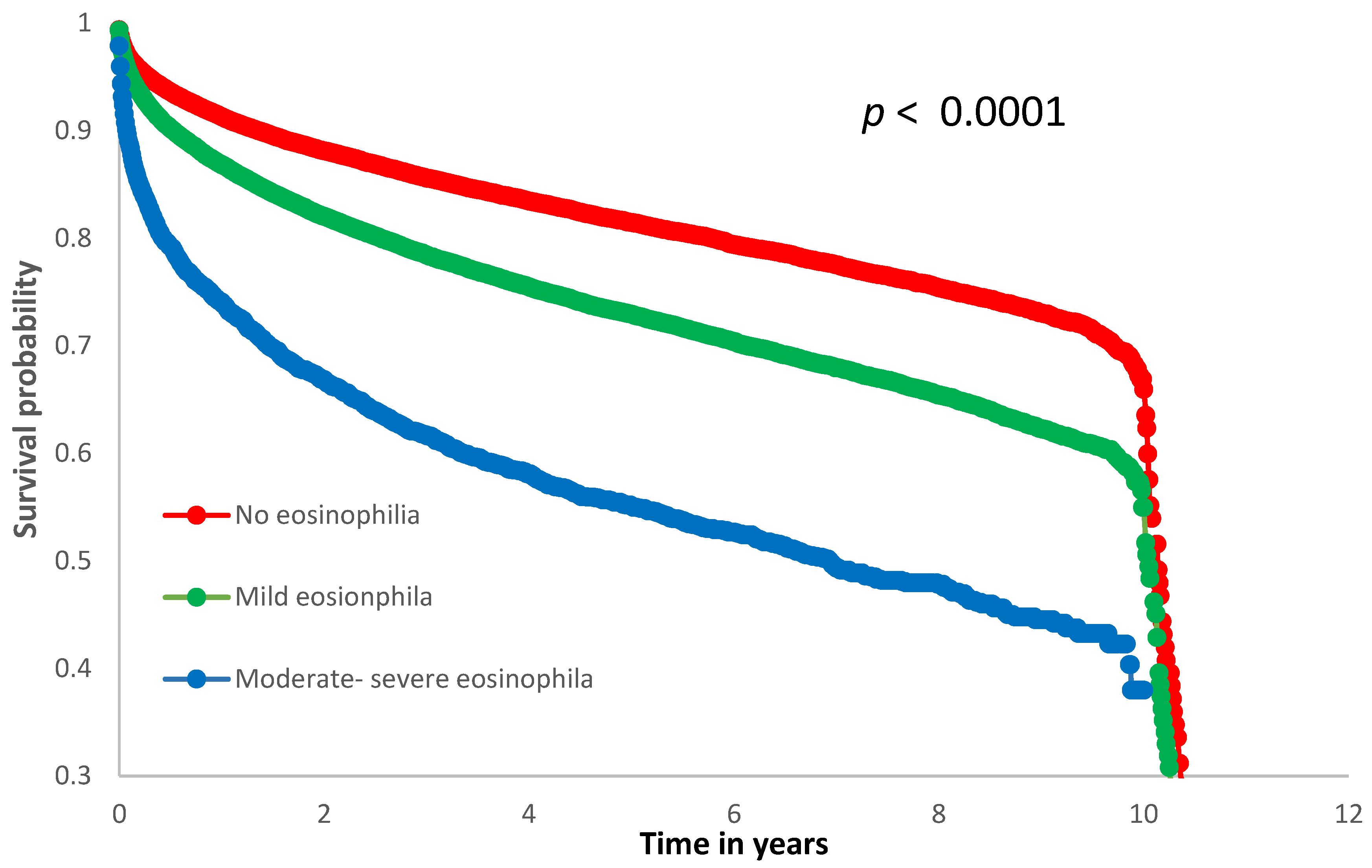 Eosinophilia and Risk of Thrombosis and Mortality in Hospitalized ...