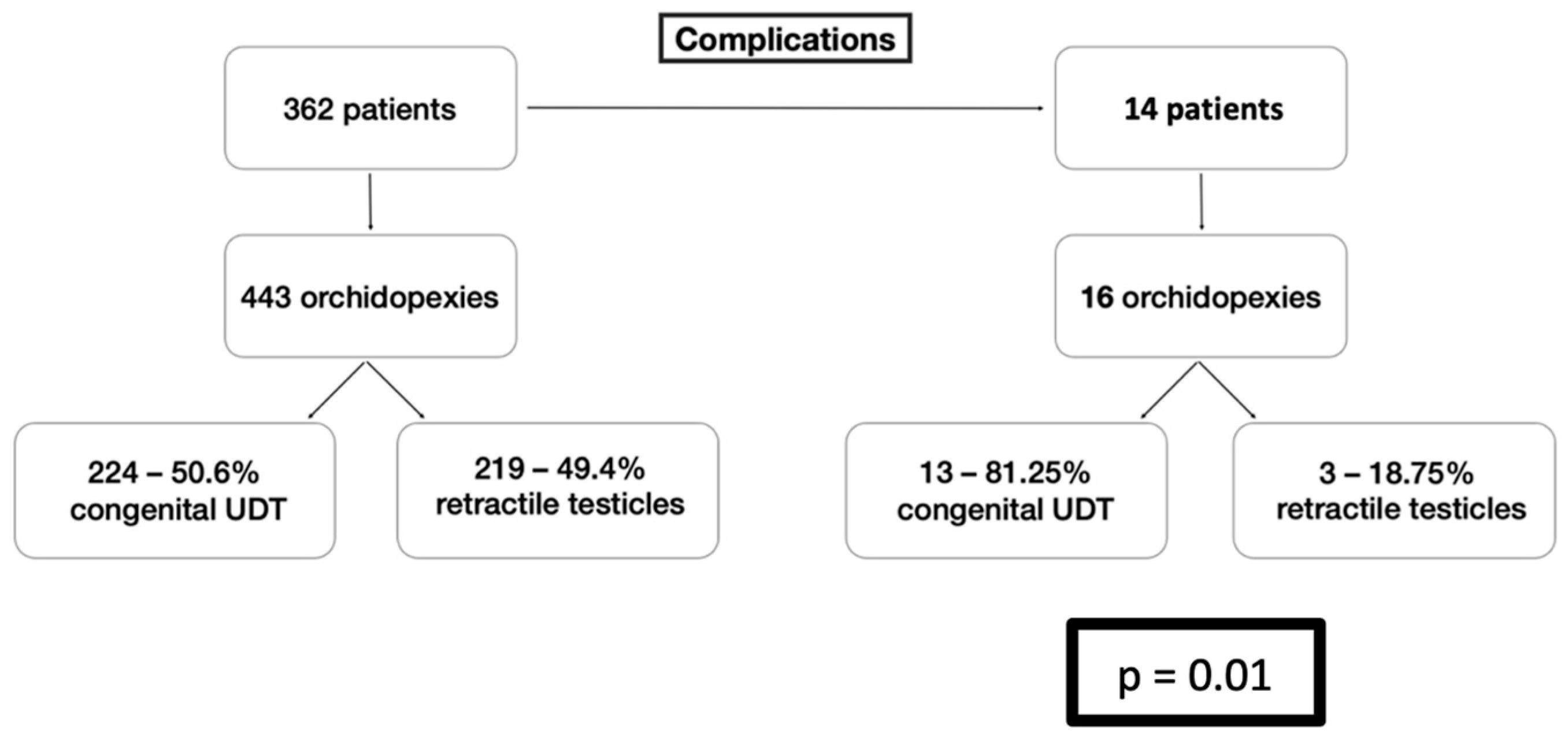 Comparison of Scrotal Orchiopexy Versus Traditional Inguinal Orchiopexy ...